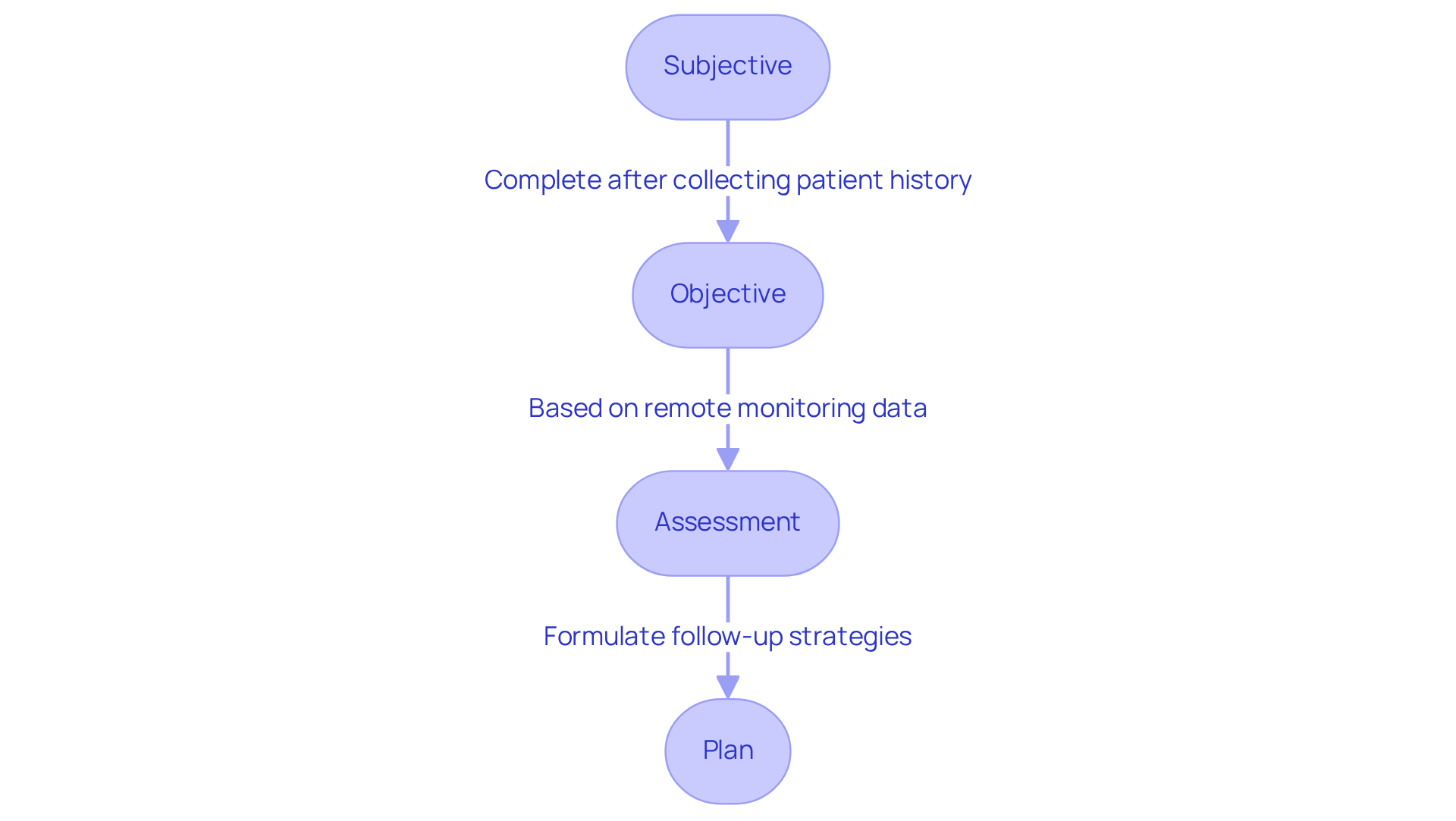 Each box represents a crucial part of the SOAP documentation. Follow the flow from 'Subjective' to 'Plan' to understand the complete process of adapting notes for remote patient care.