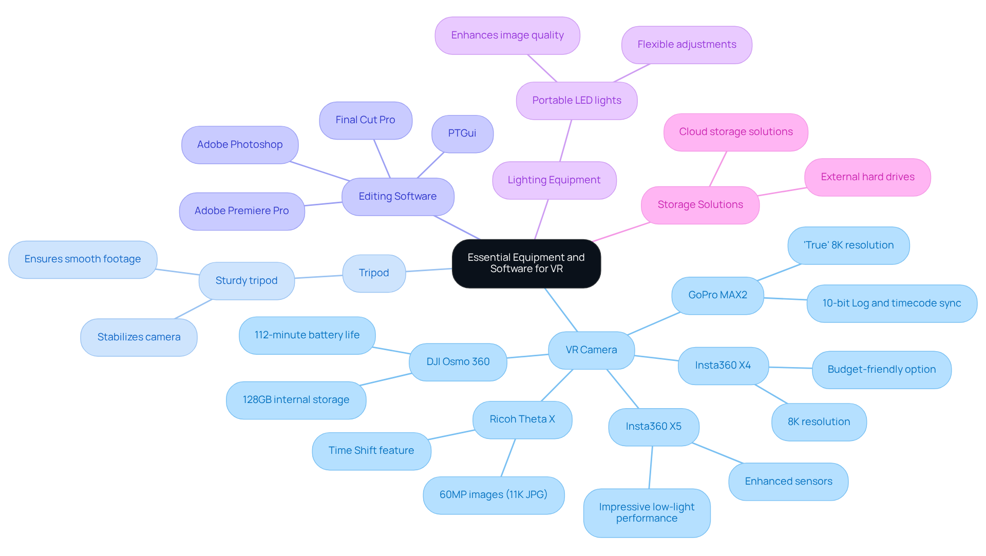 Start at the center with the main theme of essential tools, then follow the branches to explore each category and the specific items that can help you create amazing VR content. Start at the center with the main theme of essential tools, then follow the branches to explore each category and the specific items that can help you create amazing VR content.