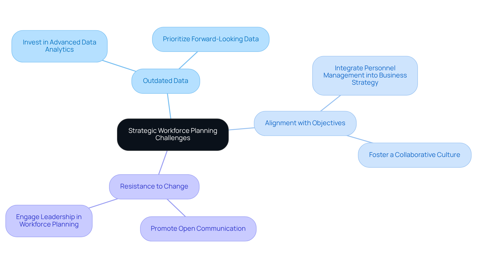 This mindmap starts with the main topic of strategic workforce planning challenges. Each branch represents a specific challenge, and the sub-branches show how organizations can address these challenges. Follow the branches to see how solutions connect to the challenges and contribute to overall organizational success. This mindmap starts with the main topic of strategic workforce planning challenges. Each branch represents a specific challenge, and the sub-branches show how organizations can address these challenges. Follow the branches to see how solutions connect to the challenges and contribute to overall organizational success.
