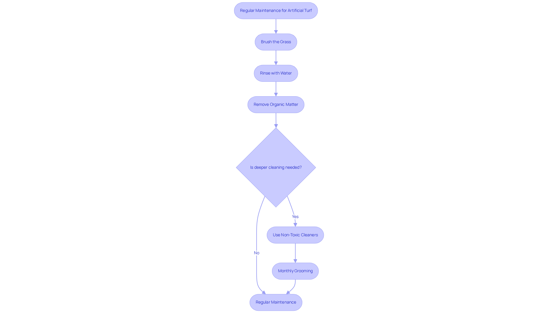 Follow the arrows to see the steps for maintaining your artificial turf. Each box represents a task, and the decision point helps you determine if deeper cleaning is necessary.