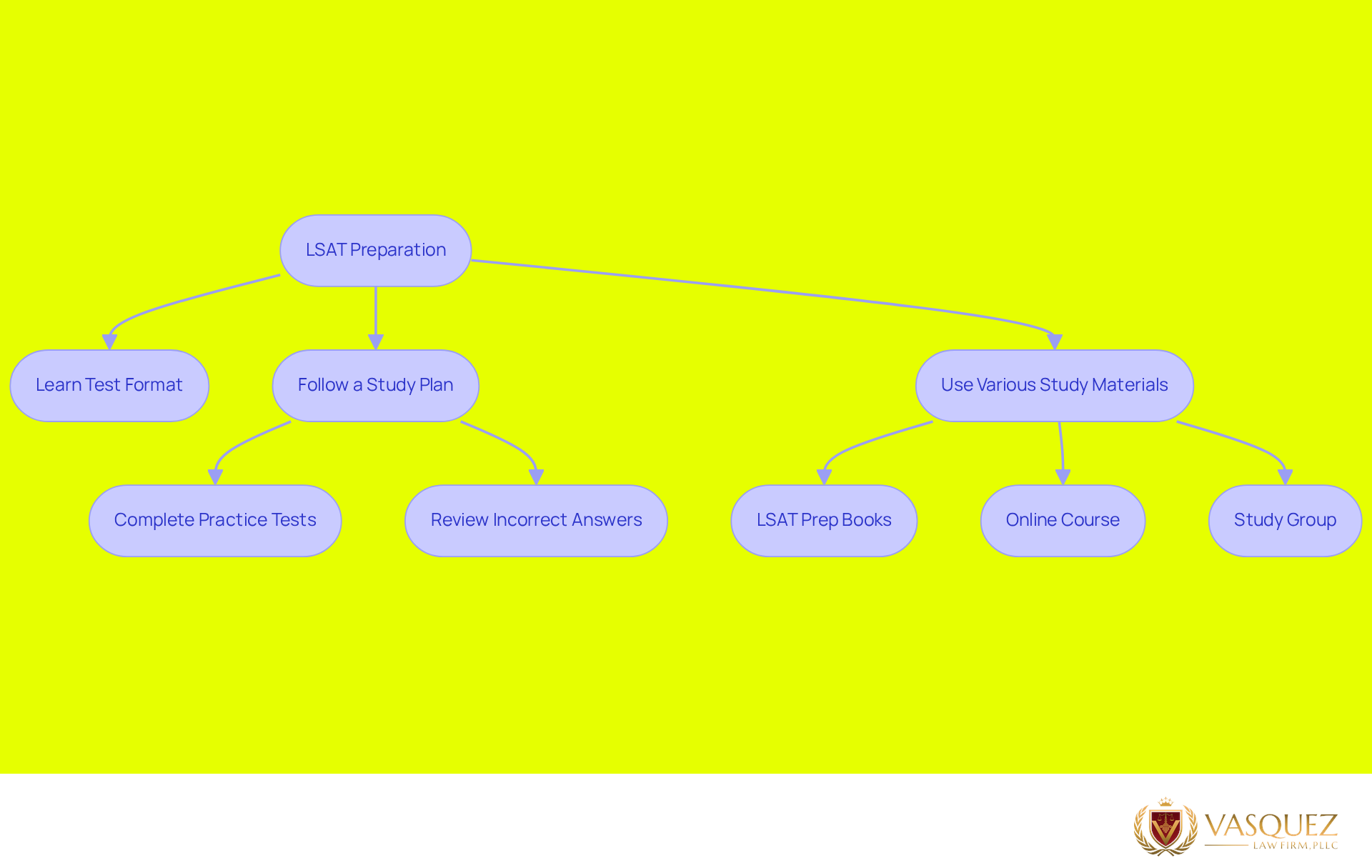 This flowchart guides you through the essential steps for LSAT preparation. Start at the top with the main goal, then follow the arrows to see the key actions you need to take to succeed. Each branch represents a crucial part of your study plan, helping you visualize how to effectively prepare for the LSAT.
