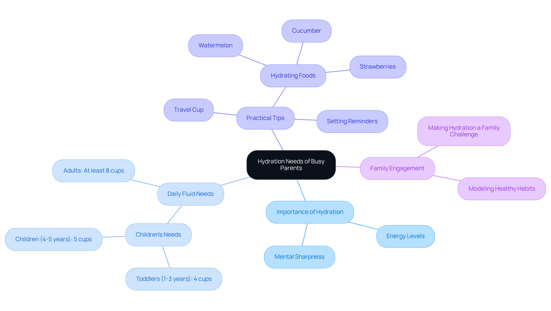 This mindmap shows how hydration is essential for parents and children. Start at the center with the main idea, then follow the branches to see why hydration matters, how much fluid kids need, and fun ways to encourage everyone to drink more. This mindmap shows how hydration is essential for parents and children. Start at the center with the main idea, then follow the branches to see why hydration matters, how much fluid kids need, and fun ways to encourage everyone to drink more.