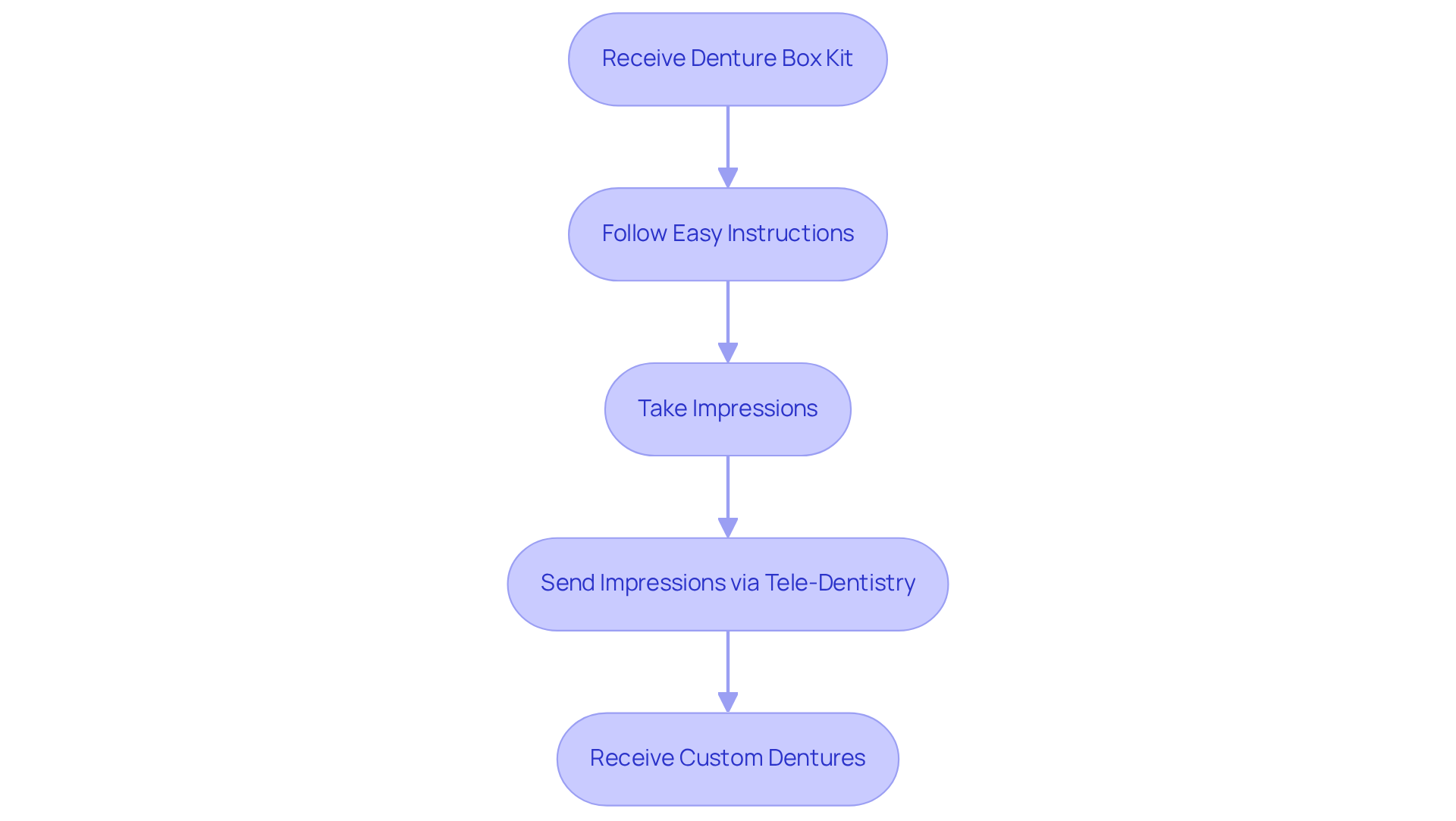 Follow the arrows from receiving your kit to getting your custom dentures. Each box represents a key step, showing how easy it is to manage your dental care from home!
