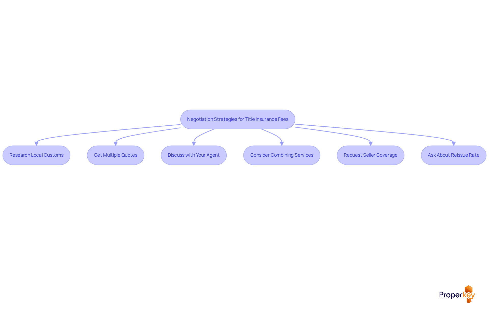 This flowchart outlines effective strategies for negotiating title insurance fees. Each box represents a step you can take to potentially save money and improve your deal. Follow the arrows to see how these strategies connect and build upon each other.