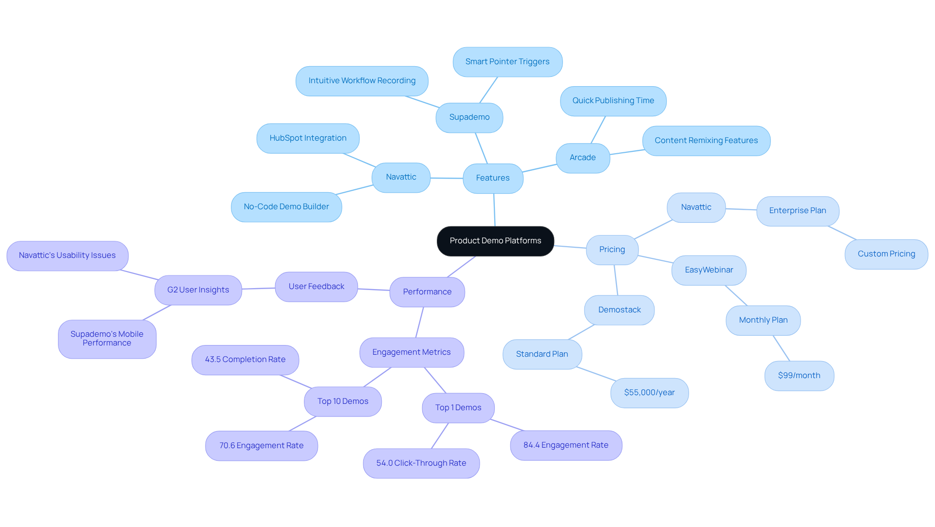 The center represents the main topic of product demo platforms, with branches showing different categories like features and pricing. Each platform's details are found under these categories, helping you compare and choose the best option.