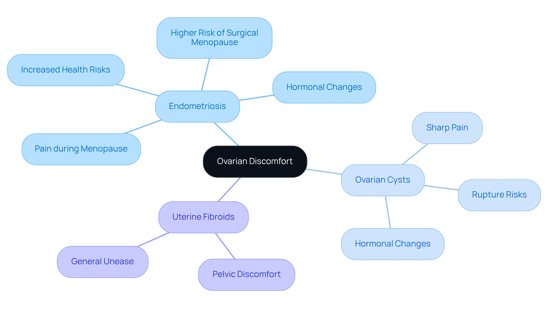 The central node represents ovarian discomfort, while the branches show the specific conditions that can contribute to this discomfort. Each condition has further details about its impact, helping you understand the complexities involved.
