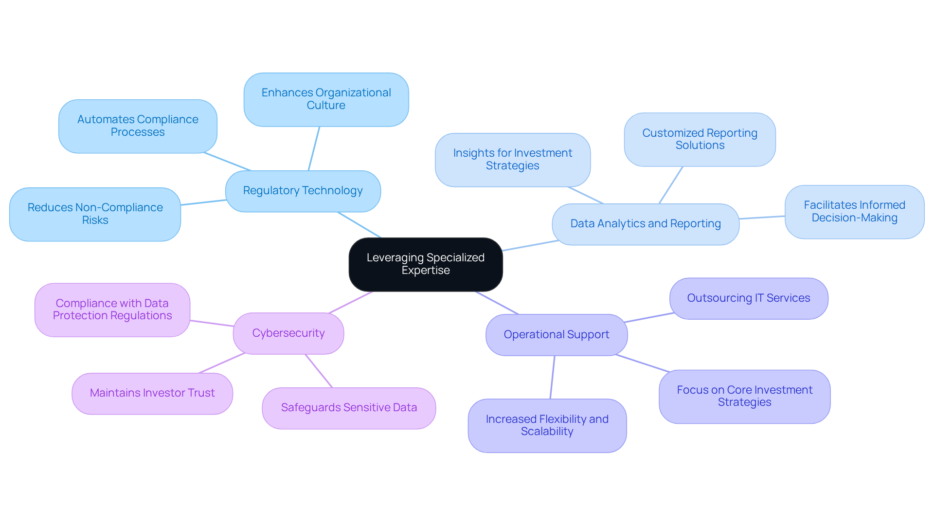The central node represents the main theme of leveraging expertise. Each branch shows a specific area where software services providers help hedge funds, with sub-branches detailing the benefits and functions of each area. This layout helps visualize how these specialized services contribute to overcoming operational challenges. The central node represents the main theme of leveraging expertise. Each branch shows a specific area where software services providers help hedge funds, with sub-branches detailing the benefits and functions of each area. This layout helps visualize how these specialized services contribute to overcoming operational challenges.