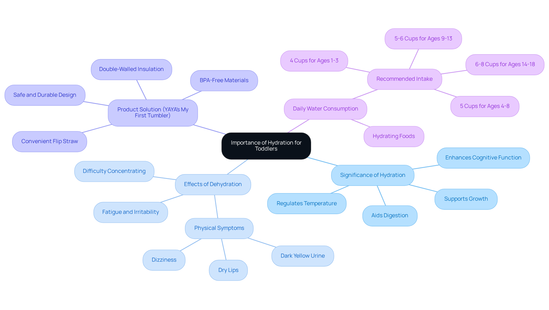 The center shows the main topic of hydration, with branches leading to important points about why it's crucial for toddlers, what happens when they're dehydrated, and how YAYA's tumbler helps. Follow the branches to explore each aspect!