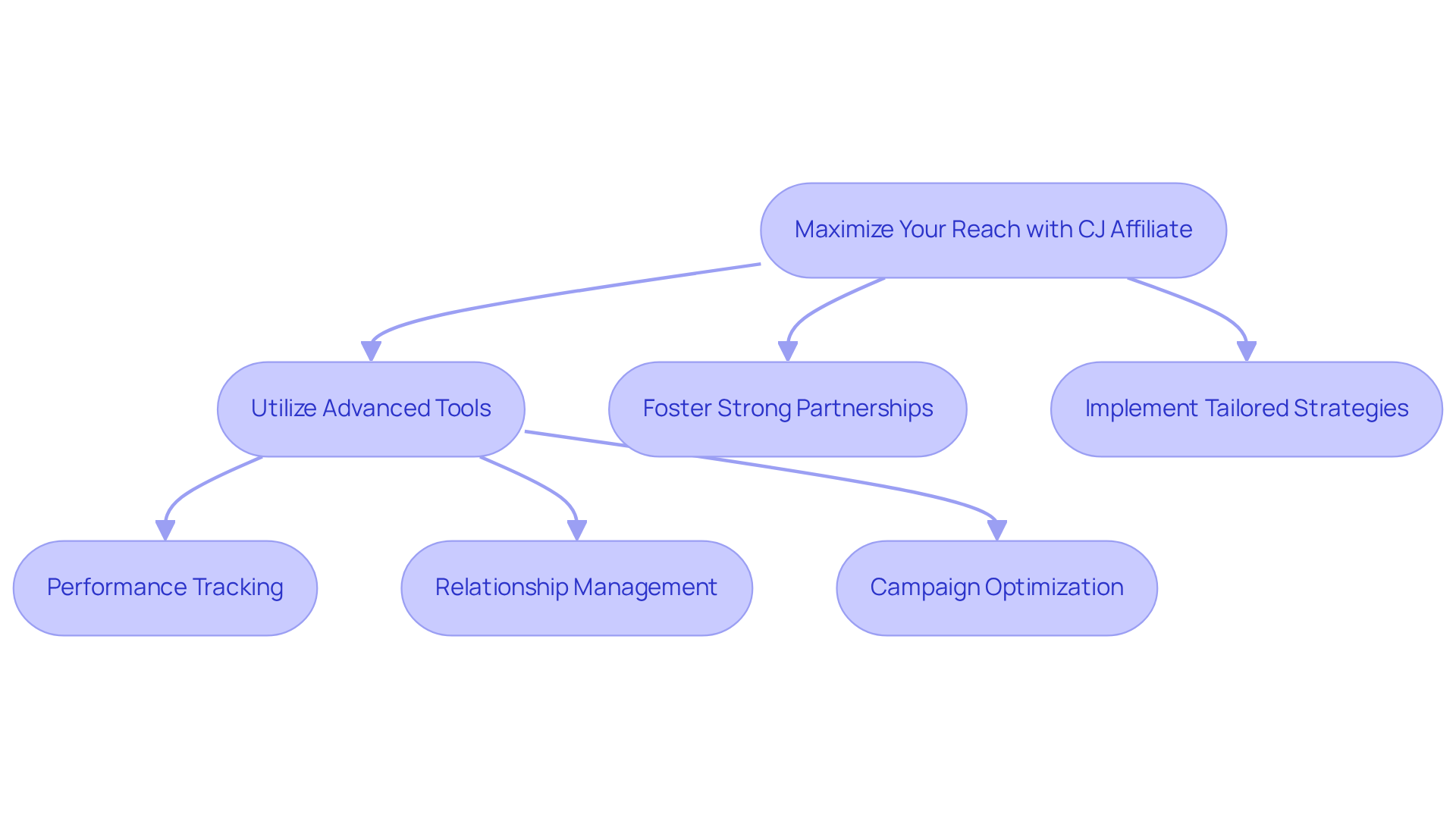 This flowchart shows how companies can enhance their market presence using CJ Affiliate. Start at the top with the main goal, then follow the arrows to see the steps involved, including using tools, building partnerships, and implementing strategies. Each step is designed to help businesses grow and adapt in the digital landscape.