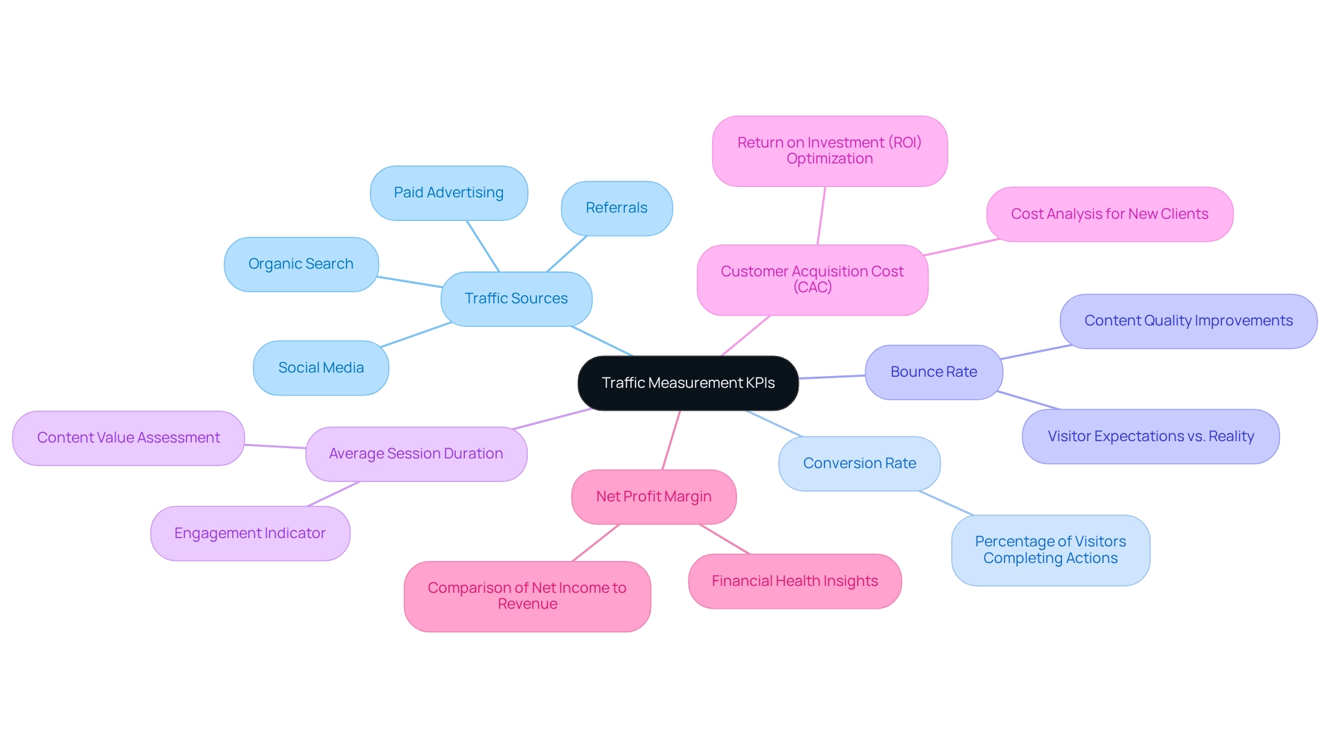 The central node represents overall traffic measurement strategies, with branches showing essential KPIs and their subcategories.