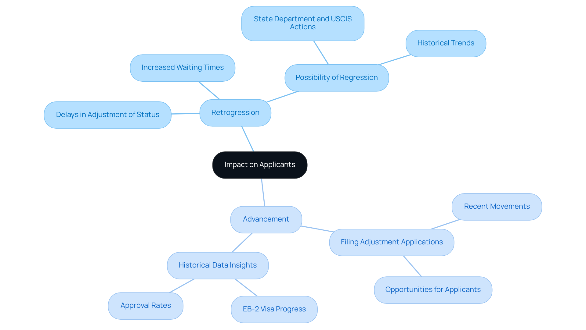 The central node represents the overall impact on applicants, while the branches show the two scenarios - retrogression and advancement - and their specific effects. Follow the branches to understand how each scenario influences the visa application process.