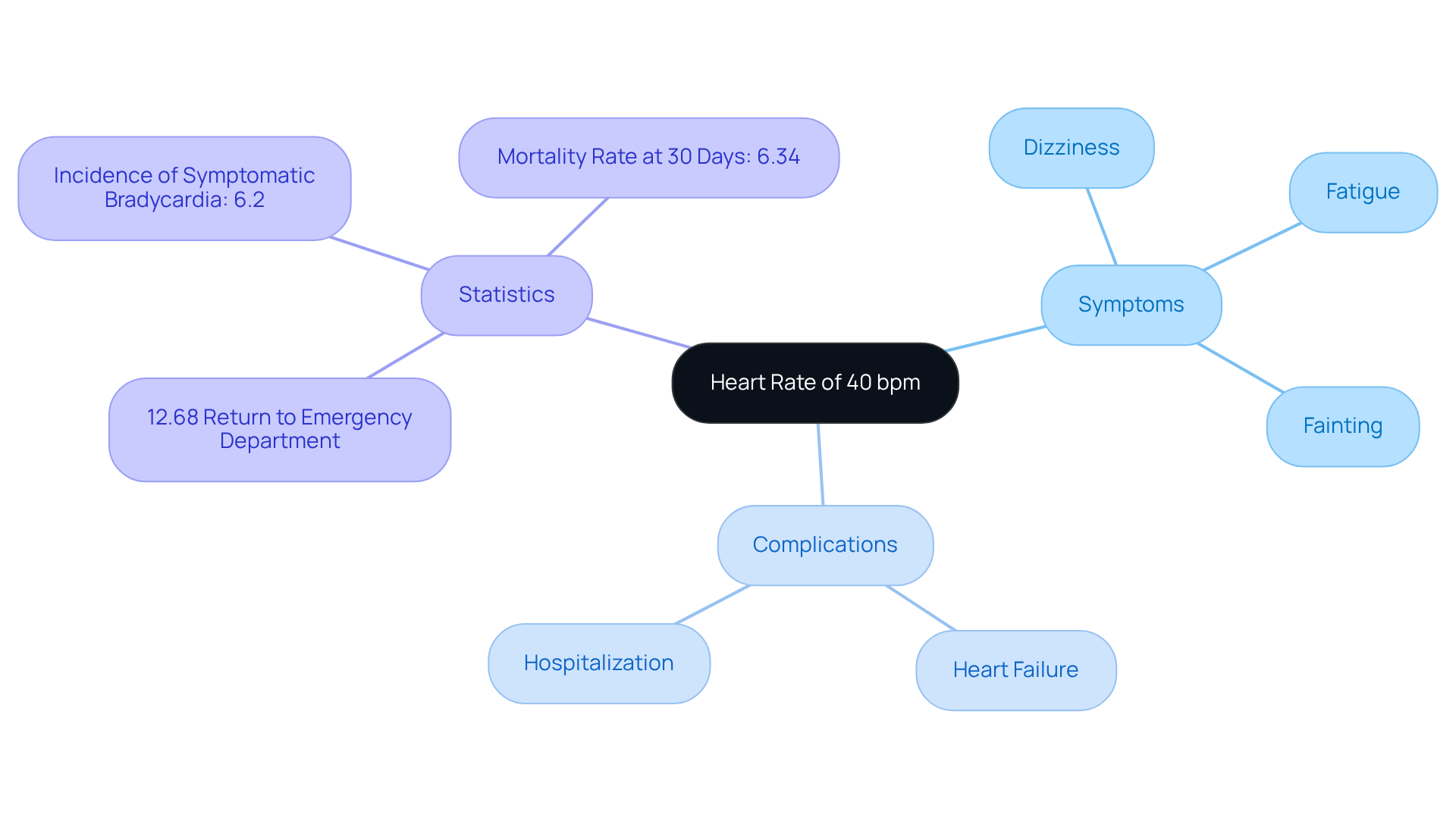 The center shows the heart rate concern, and the branches illustrate symptoms, potential complications, and relevant statistics. Follow the branches to understand how each aspect relates to the central issue.