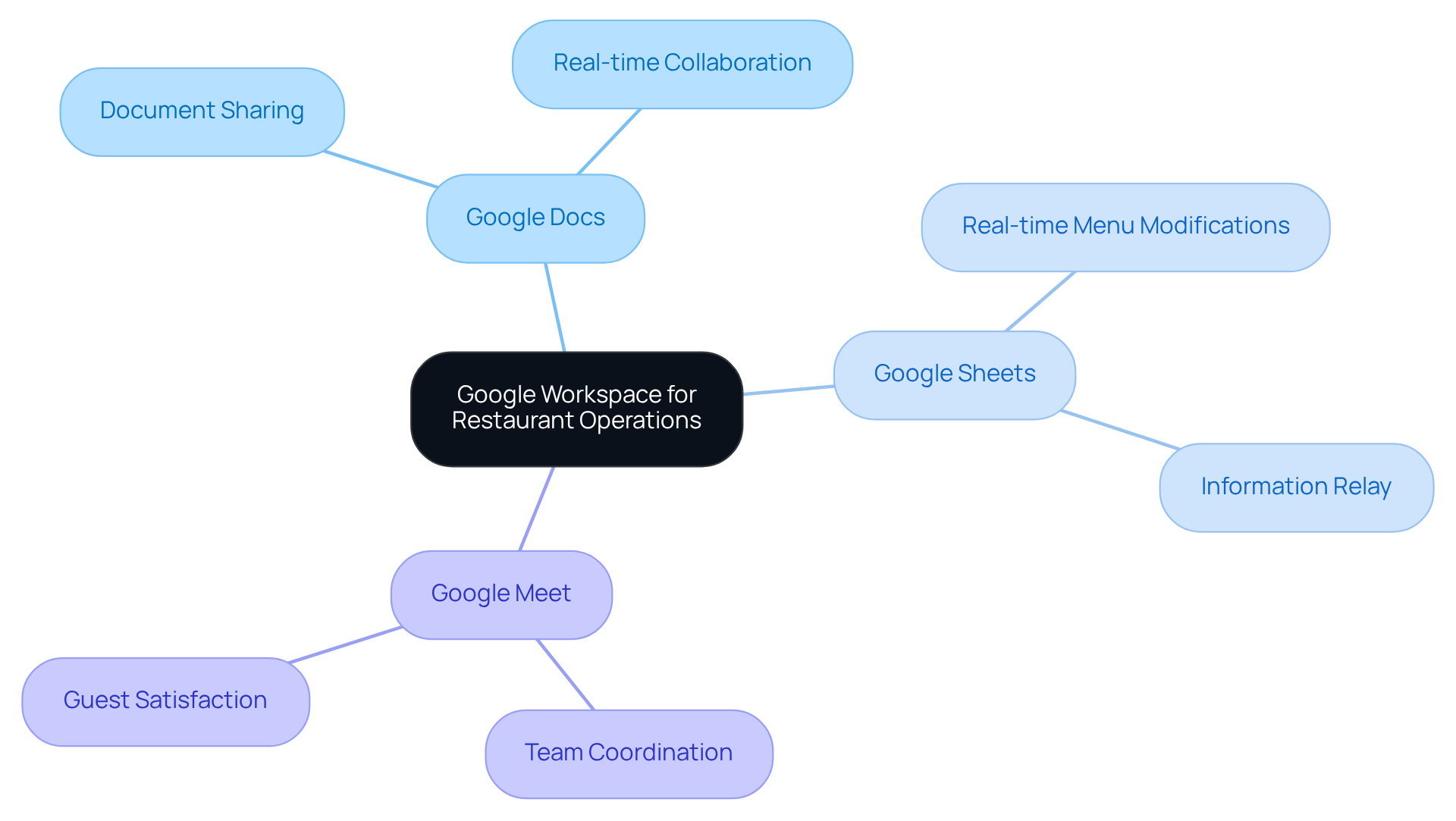 The central node represents Google Workspace, while the branches show the tools and their benefits. Each color-coded branch helps you see how different tools contribute to better collaboration and productivity in restaurants.
