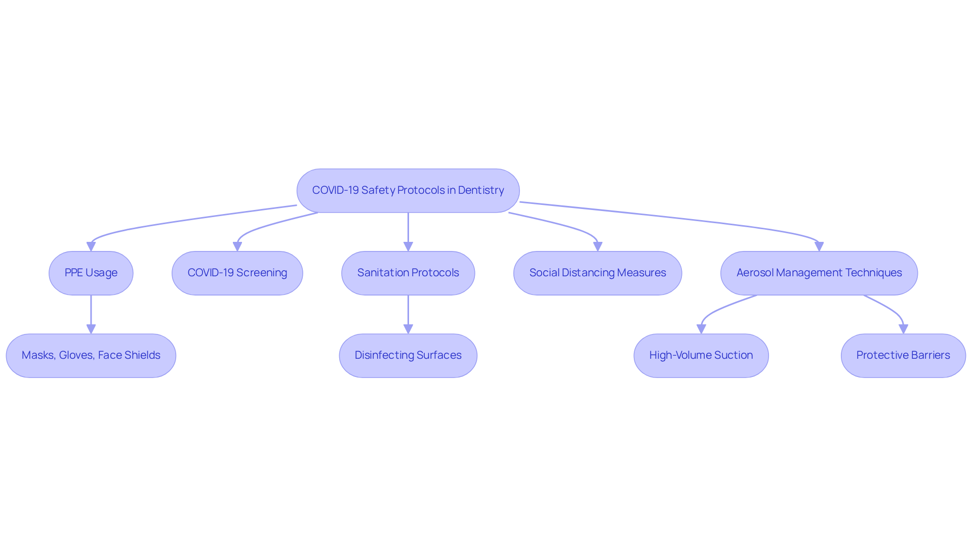 This flowchart outlines the safety measures dental clinics are taking during the pandemic. Each step represents a protocol designed to keep you safe, from the protective gear worn by staff to the sanitation practices in place. Follow the arrows to see how these measures work together to ensure your health and safety during dental visits. This flowchart outlines the safety measures dental clinics are taking during the pandemic. Each step represents a protocol designed to keep you safe, from the protective gear worn by staff to the sanitation practices in place. Follow the arrows to see how these measures work together to ensure your health and safety during dental visits.