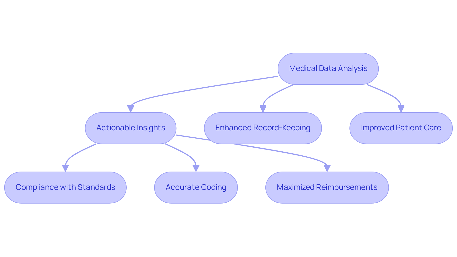 Follow the arrows to see how Rapid CDI™ processes medical data into insights and the benefits that follow. Each step shows how the technology improves clinical documentation and patient care.