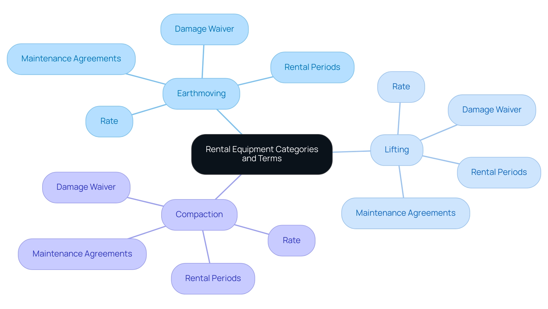 The central node represents the overall topic, with branches showing the main categories of rental equipment and their corresponding leasing terms.