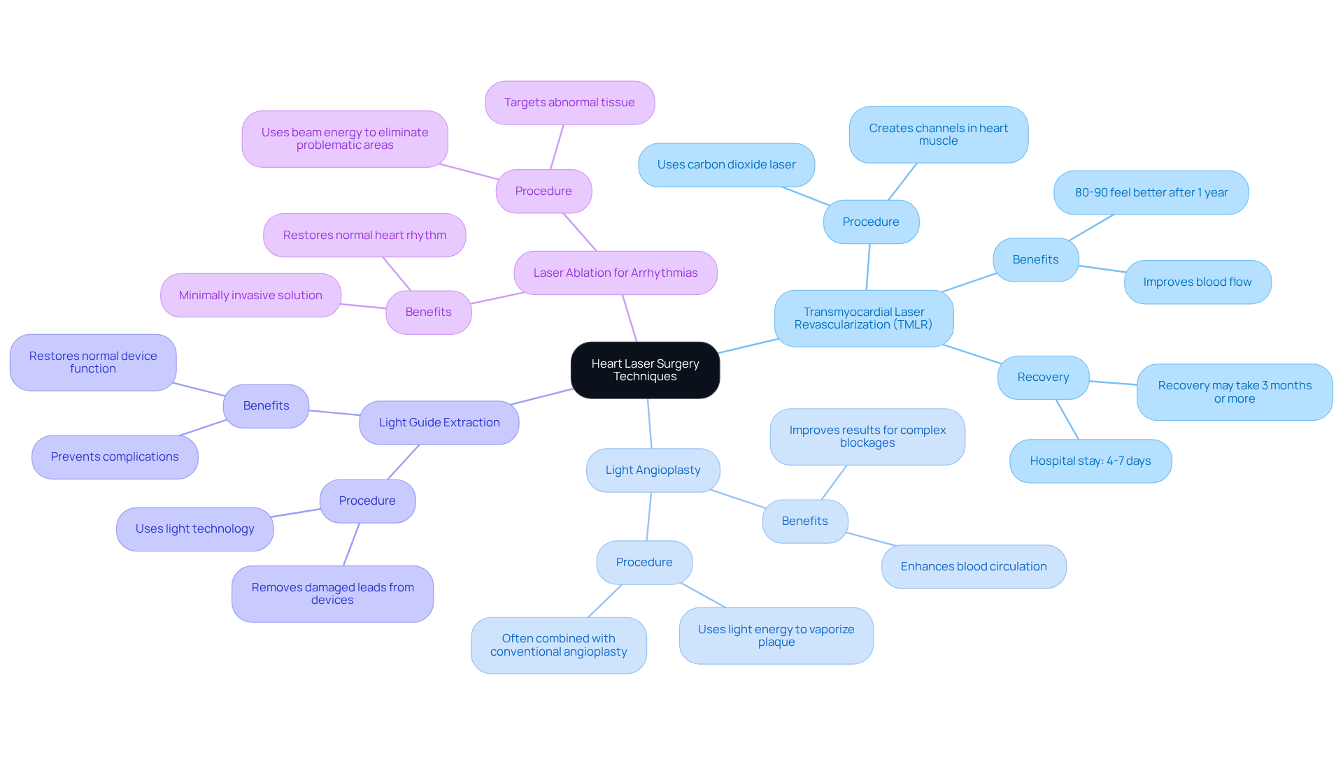 The central node represents the overall topic of heart laser surgery. Each branch represents a different technique, and the sub-branches provide additional details about each method, such as benefits and recovery information. This layout helps you see how each technique fits into the broader context of heart health.