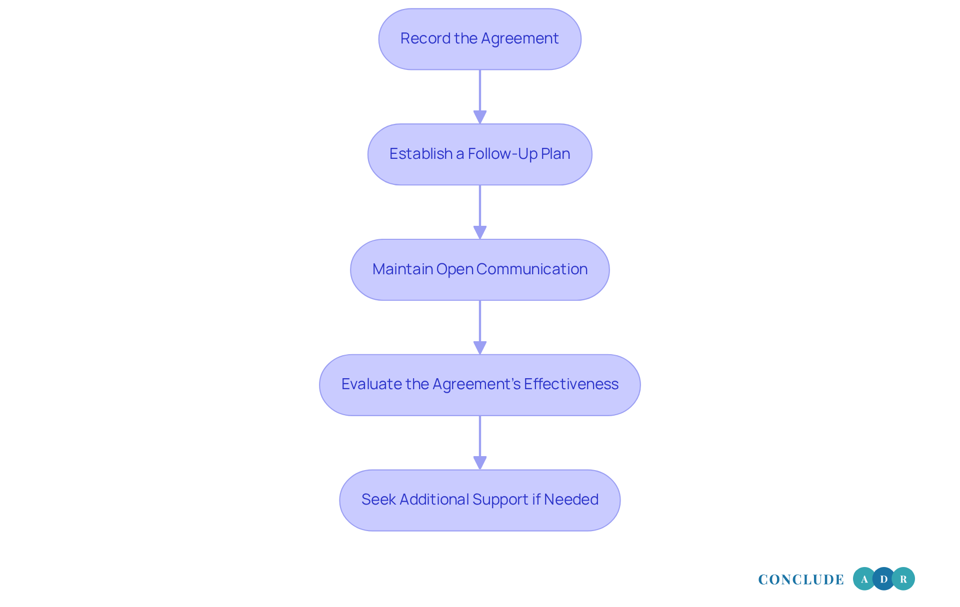 Each box represents a crucial step in the mediation follow-up process. Follow the arrows to see how each step builds on the previous one, leading to a successful resolution.