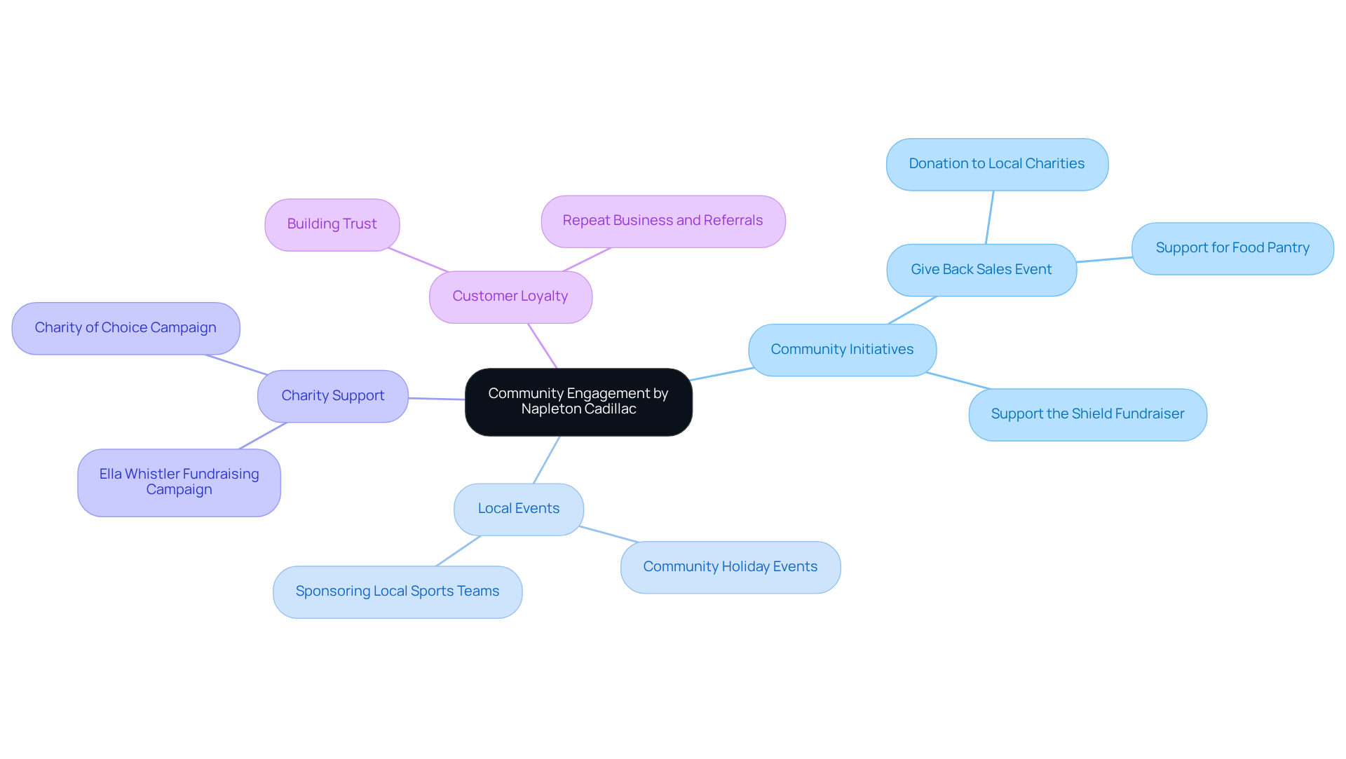 This mindmap illustrates how Napleton Cadillac engages with the community. Start at the center with their commitment to community, then explore the branches to see specific initiatives, events, and how these efforts build customer loyalty and strengthen community ties. This mindmap illustrates how Napleton Cadillac engages with the community. Start at the center with their commitment to community, then explore the branches to see specific initiatives, events, and how these efforts build customer loyalty and strengthen community ties.