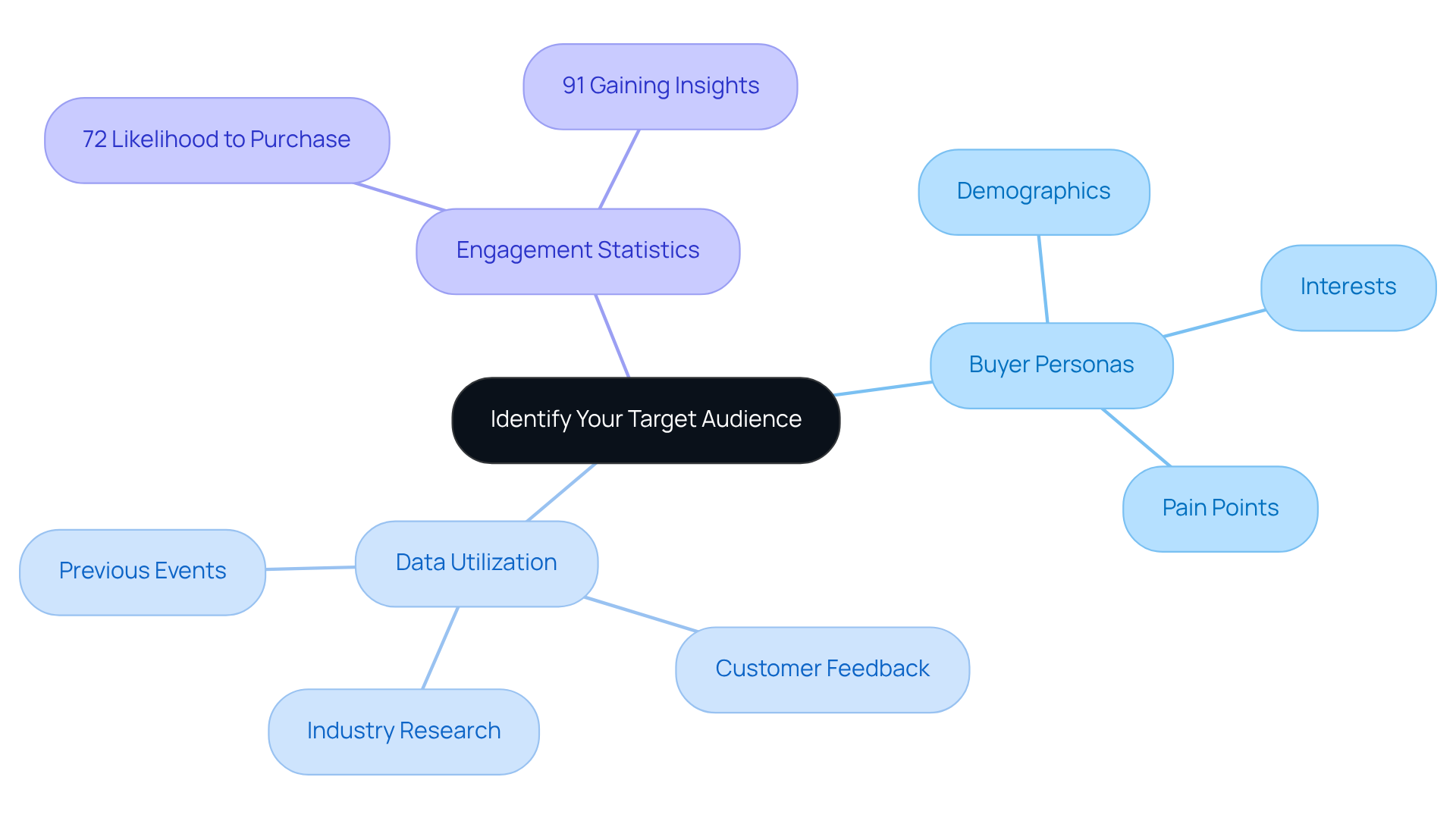 Start at the center with the main idea of identifying your audience. Follow the branches to explore buyer personas, how to gather data, and important statistics that highlight the benefits of knowing your audience.