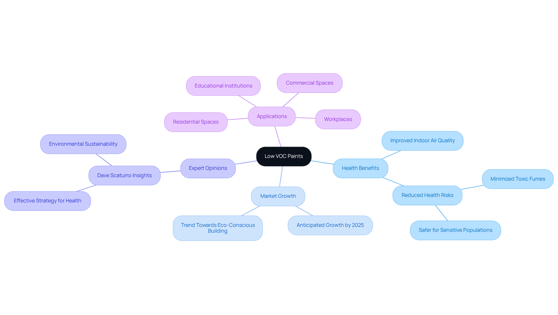 The center represents low VOC paints, with branches showing their health benefits, market trends, expert insights, and where they can be used. Each branch highlights important aspects of choosing low VOC options for a healthier environment.