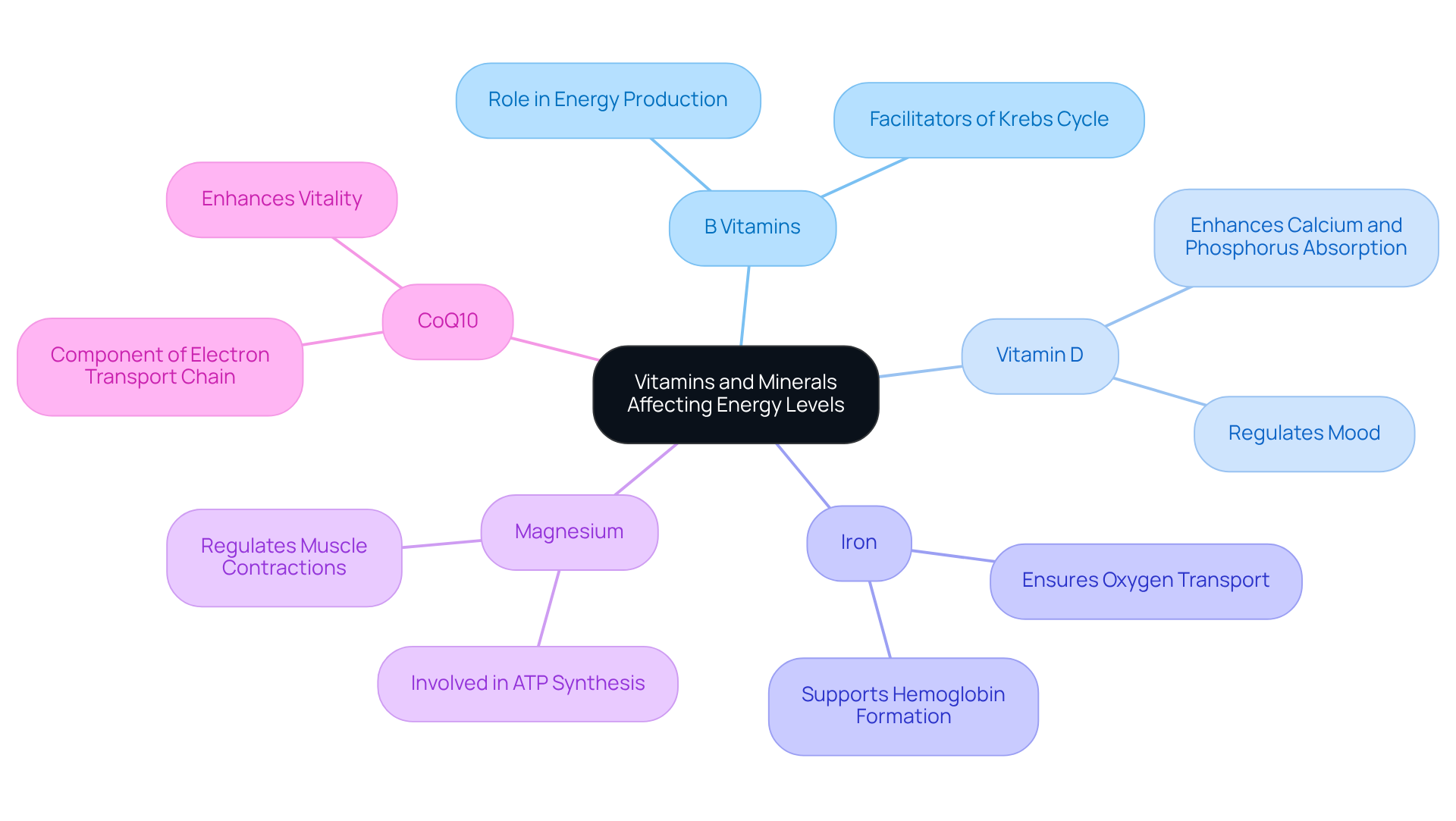 The central node represents the overall theme of energy enhancement through nutrients. Each branch shows a specific vitamin or mineral, and the sub-branches explain how they contribute to reducing fatigue and boosting vitality. The central node represents the overall theme of energy enhancement through nutrients. Each branch shows a specific vitamin or mineral, and the sub-branches explain how they contribute to reducing fatigue and boosting vitality.