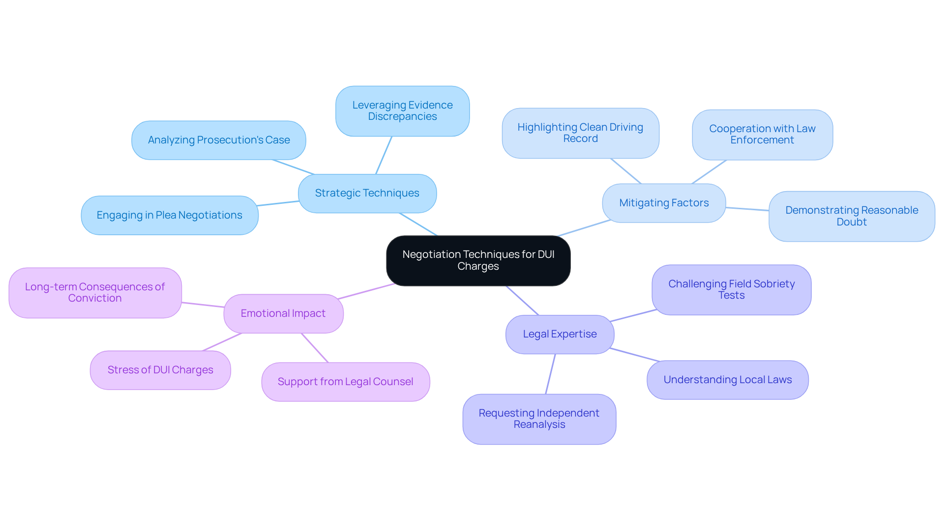 Start at the center with the main topic, then explore the branches to see various strategies and factors that can help in negotiating DUI charges. Each branch represents a different aspect of negotiation, showing how they all connect to the central theme.
