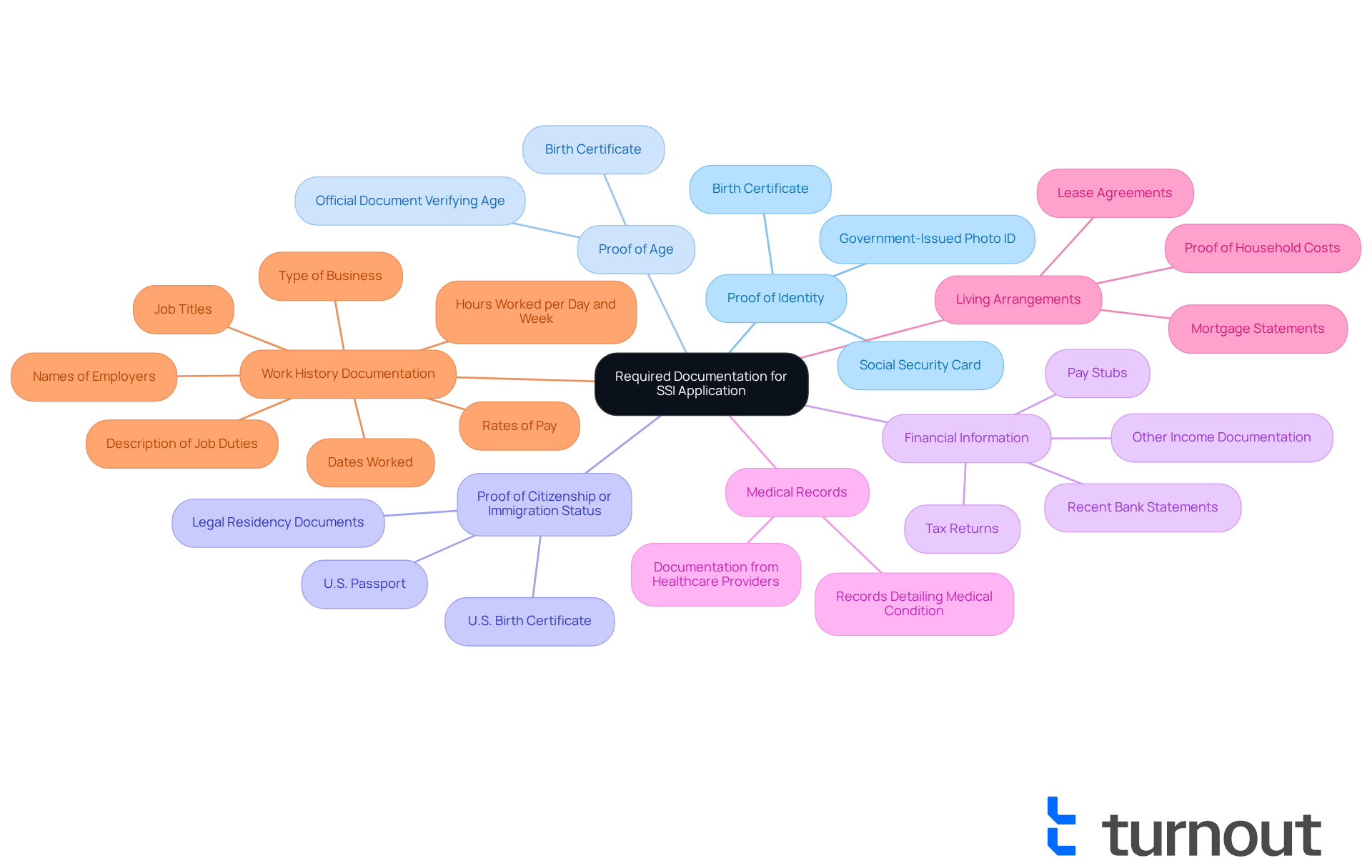 This mindmap shows the essential documents you need for your SSI application. Each branch represents a category of documentation, and the sub-branches list specific examples. Start at the center and follow the branches to make sure you gather everything you need!