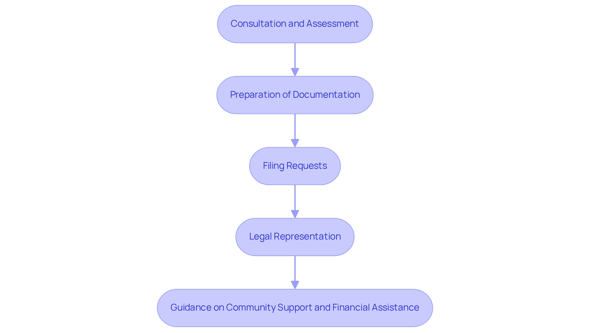 Each box represents a crucial responsibility of advance parole lawyers. Follow the arrows to see how each step builds on the previous one, guiding clients through their immigration journey.
