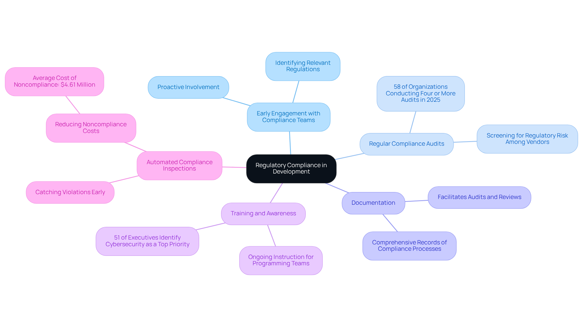 The central node represents the main focus on regulatory compliance, while each branch highlights a key practice. Sub-branches provide additional details or statistics, helping you understand how each practice contributes to compliance.