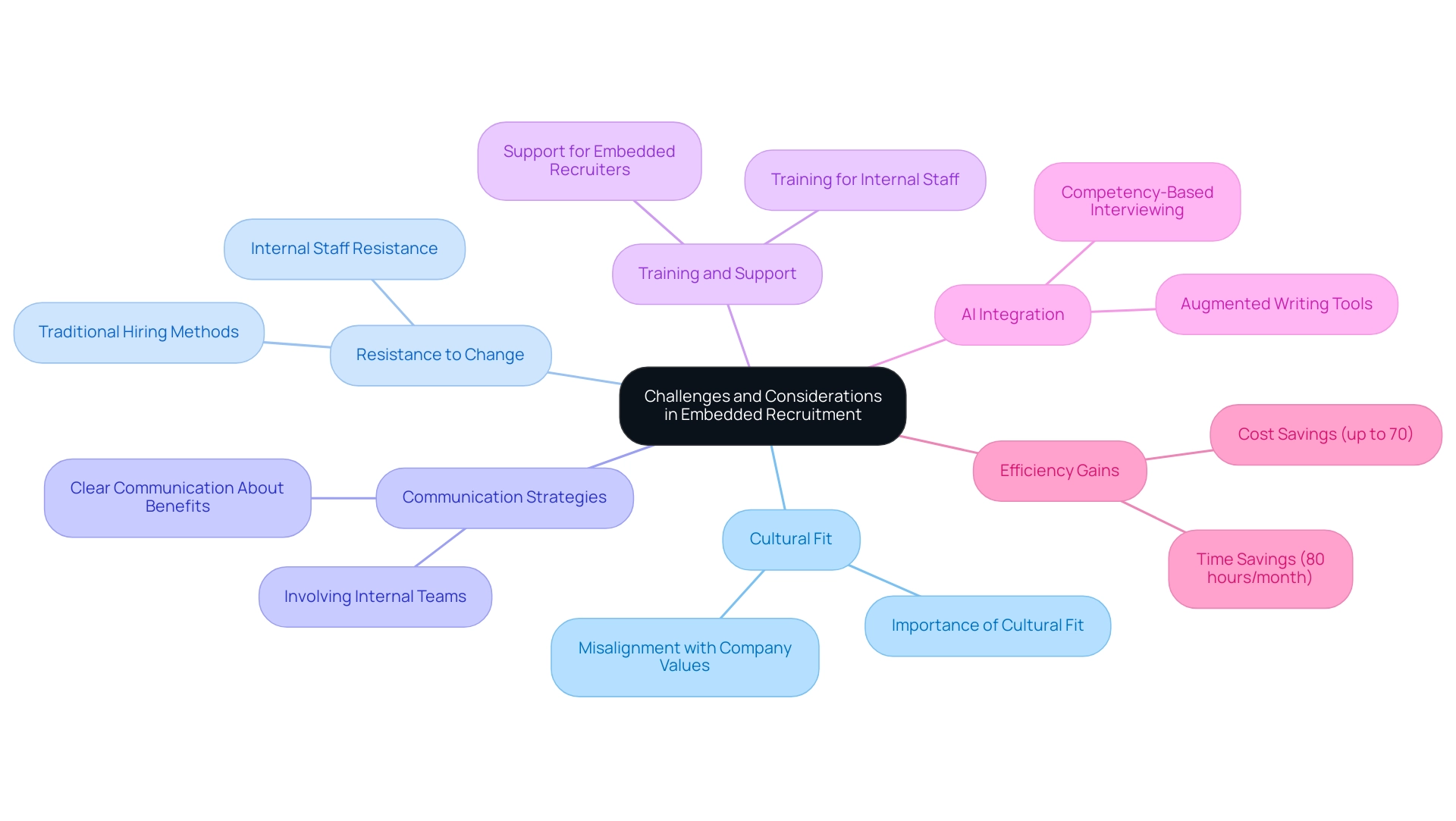 The central node represents the main topic, with branches detailing key themes and sub-branches providing specific challenges and considerations.