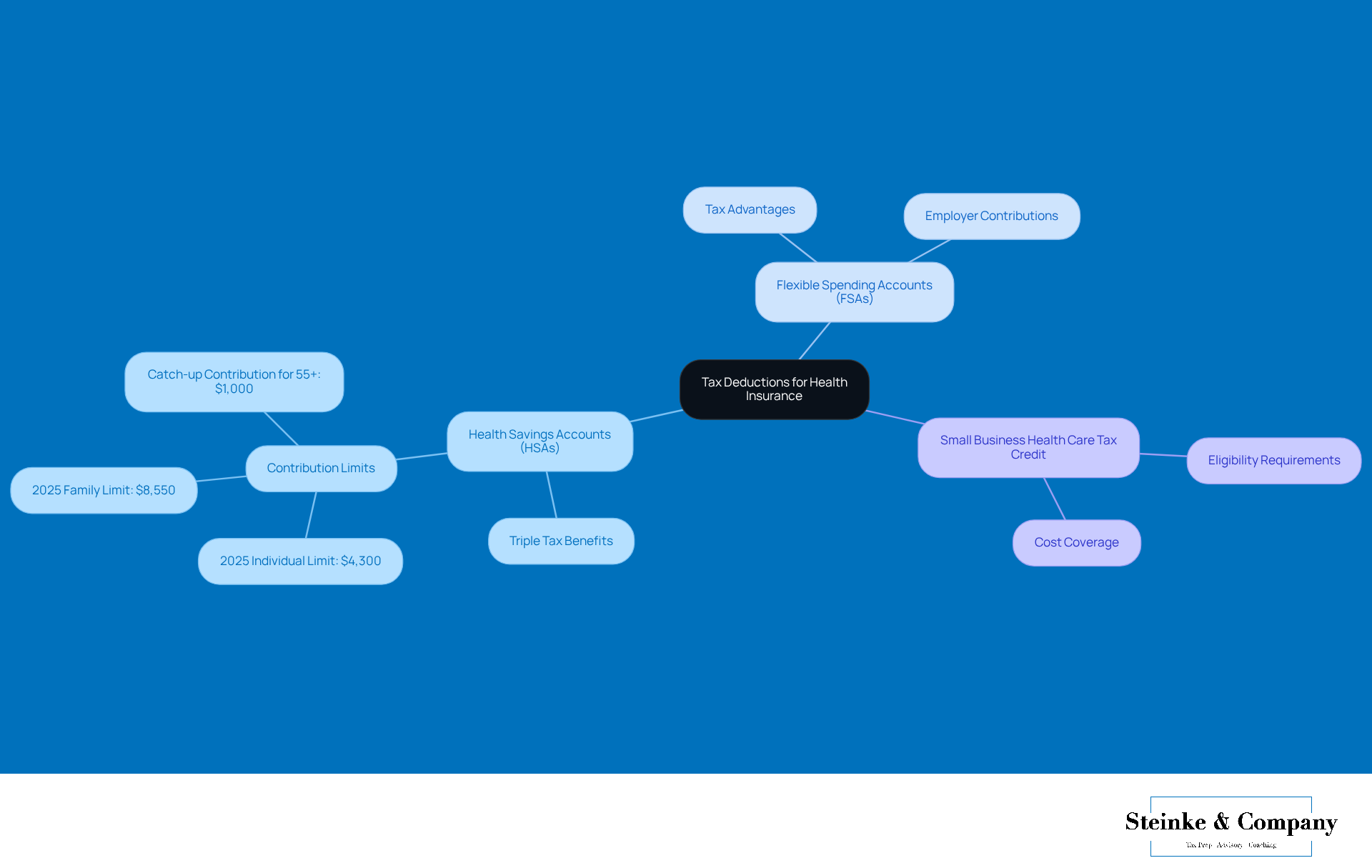 Start at the center with the main topic, then follow the branches to explore different options and benefits related to health insurance deductions. Start at the center with the main topic, then follow the branches to explore different options and benefits related to health insurance deductions.