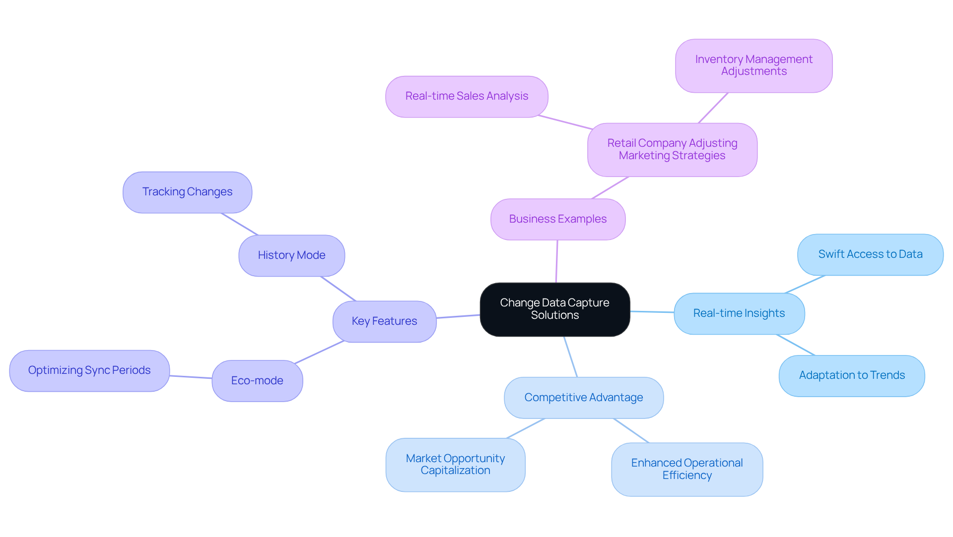 The central node represents the Change Data Capture concept, while branches show its benefits and features. Each color-coded area provides insights into how organizations can leverage CDC for success.