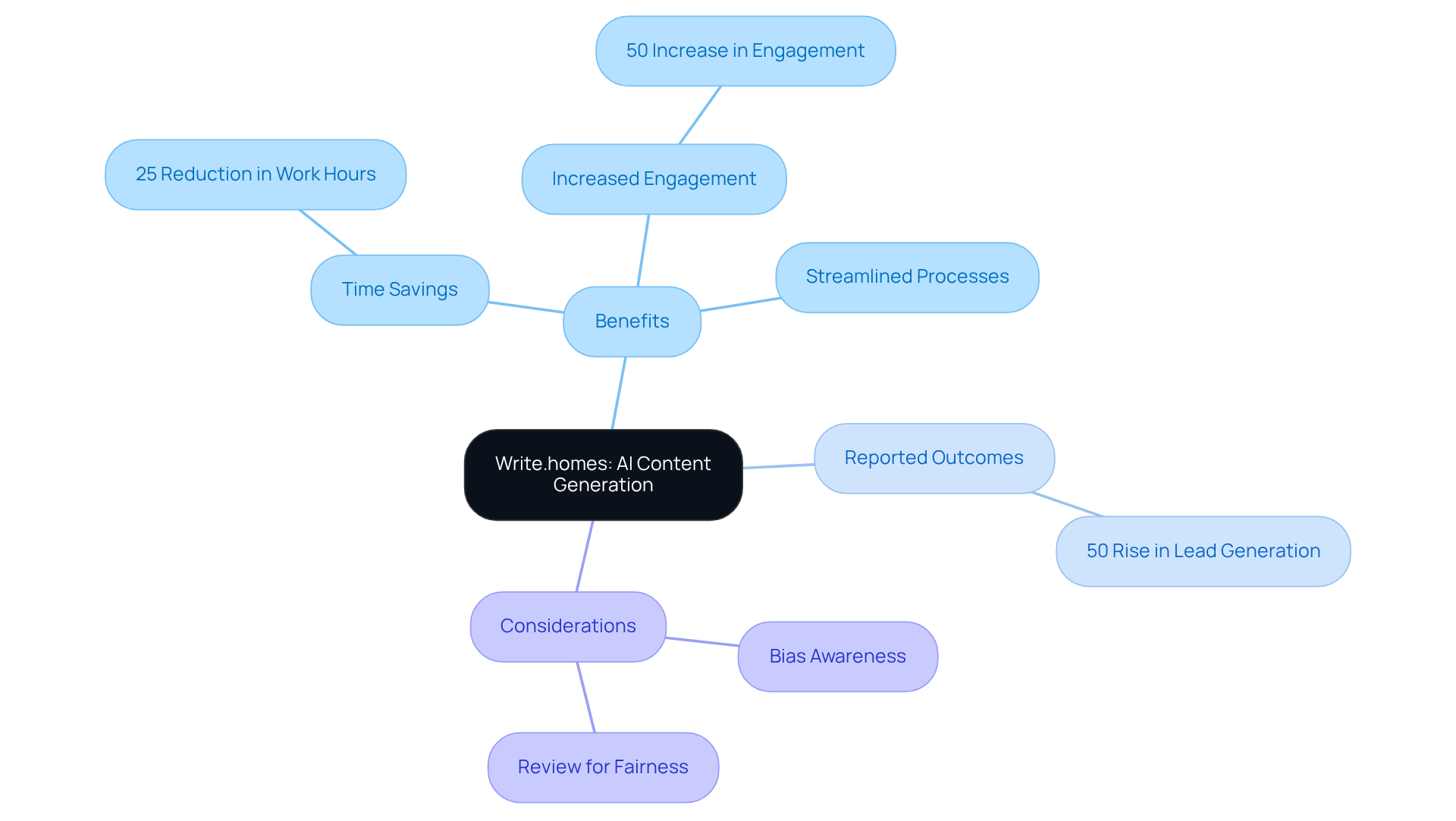 The central node represents the AI tool, and the branches show its benefits, outcomes, and important considerations. Each branch helps you understand how Write.homes can impact real estate marketing.