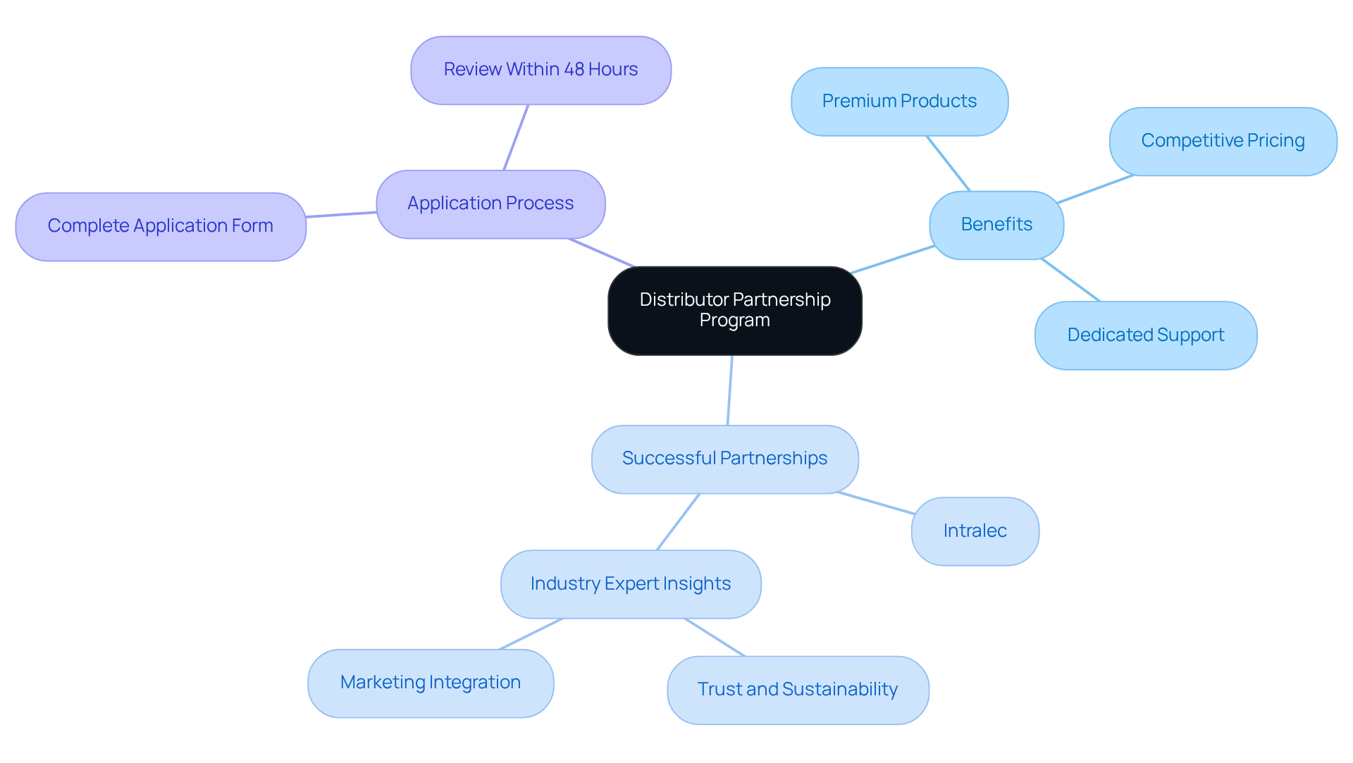 The central node represents the program, while branches show the benefits and examples of successful partnerships. Each sub-point under the branches highlights specific advantages or steps to take. The central node represents the program, while branches show the benefits and examples of successful partnerships. Each sub-point under the branches highlights specific advantages or steps to take.