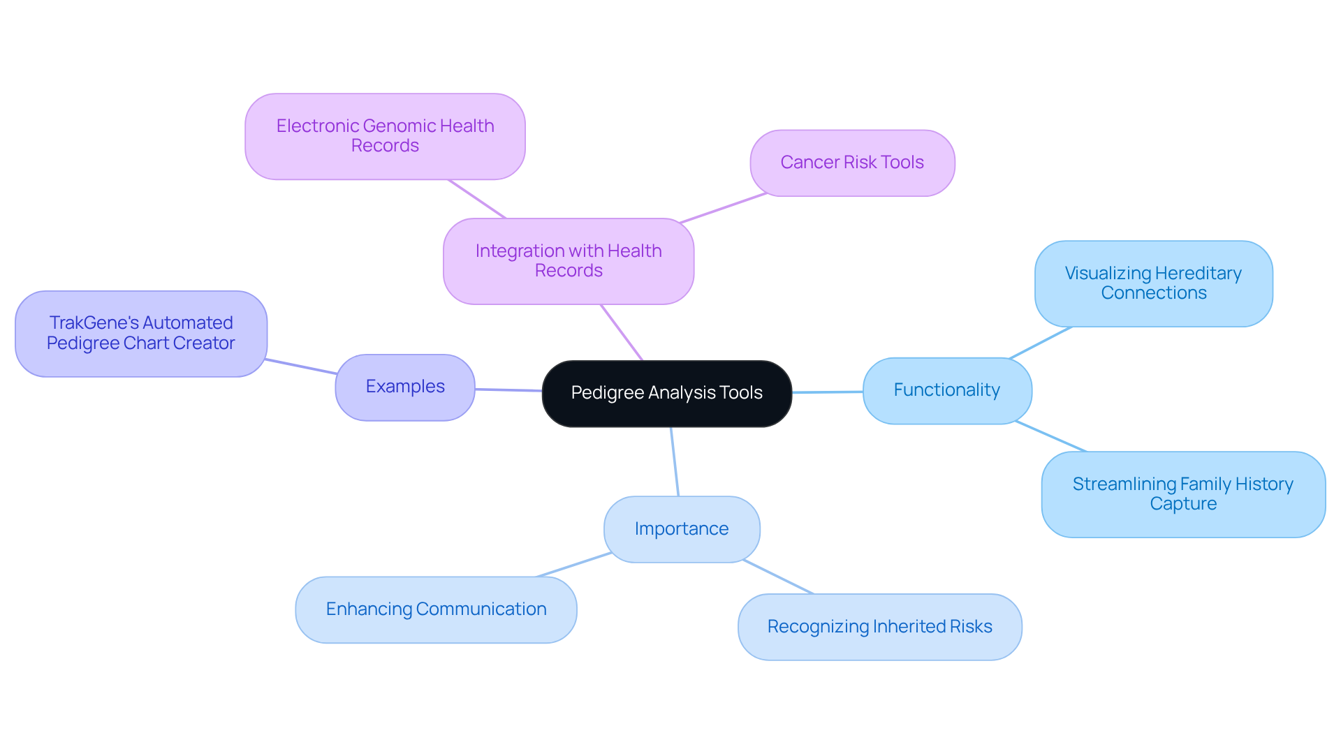 The central node represents the main topic, while branches show different aspects of pedigree analysis tools. Each color-coded branch helps you see how these tools function and why they are important in understanding hereditary risks.