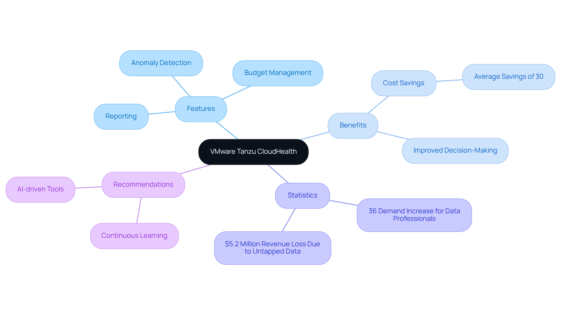 The central node represents the CloudHealth platform, with branches illustrating its features, benefits, relevant statistics, and recommendations for effective use. Each branch helps you understand how these elements connect to the overall goal of optimizing expenditure management. The central node represents the CloudHealth platform, with branches illustrating its features, benefits, relevant statistics, and recommendations for effective use. Each branch helps you understand how these elements connect to the overall goal of optimizing expenditure management.