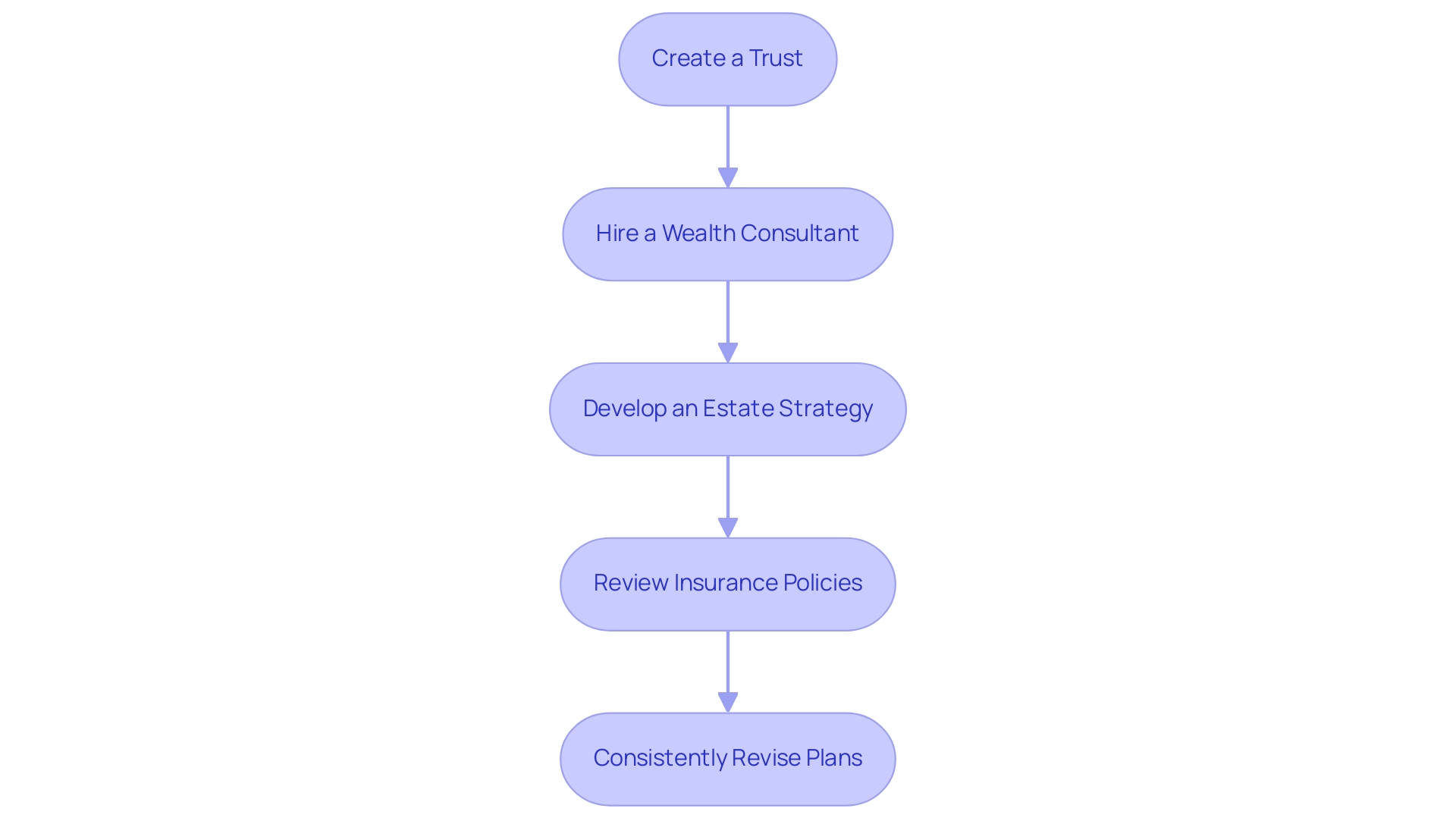 Each box represents a key strategy in estate planning, with arrows indicating the recommended flow of actions to protect family wealth.