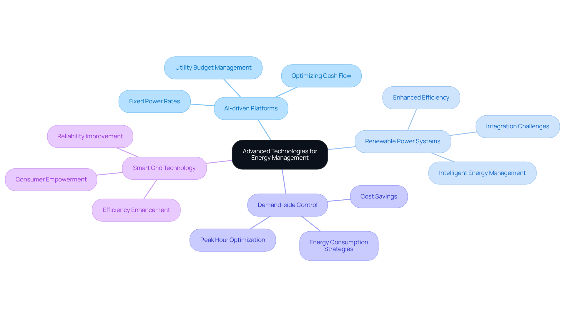 The center represents the overarching theme of energy management technology, with branches highlighting different innovations and practices. Each sub-branch offers detailed insights into how these technologies work and their benefits.