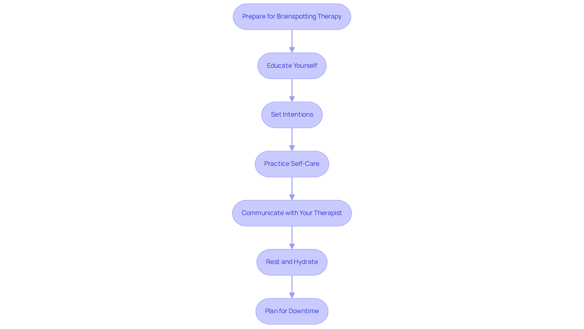 Each box represents a step you can take to prepare for your therapy session. Follow the arrows to see the recommended order of actions that can help you feel more at ease and ready for your journey.