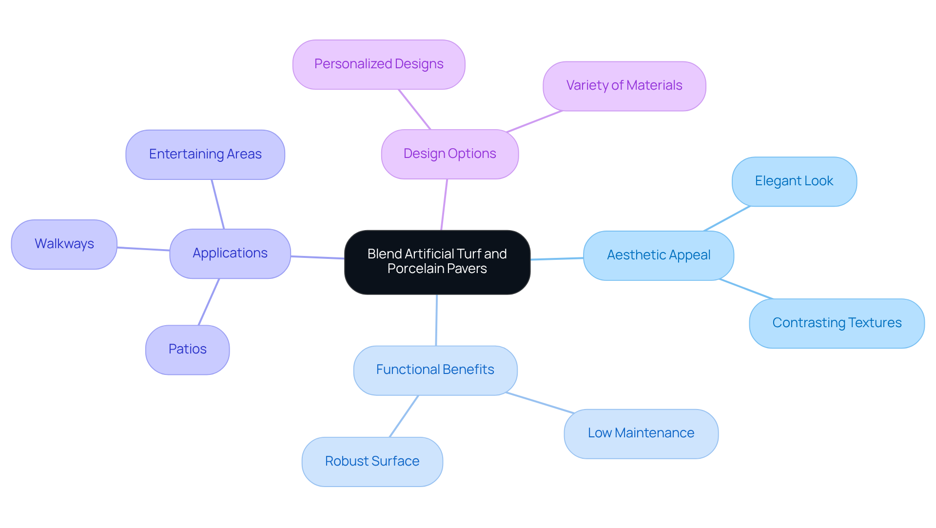The central idea is the blend of turf and pavers, with branches showing their benefits and applications. Each color represents a different aspect of how these materials work together to enhance outdoor spaces. The central idea is the blend of turf and pavers, with branches showing their benefits and applications. Each color represents a different aspect of how these materials work together to enhance outdoor spaces.