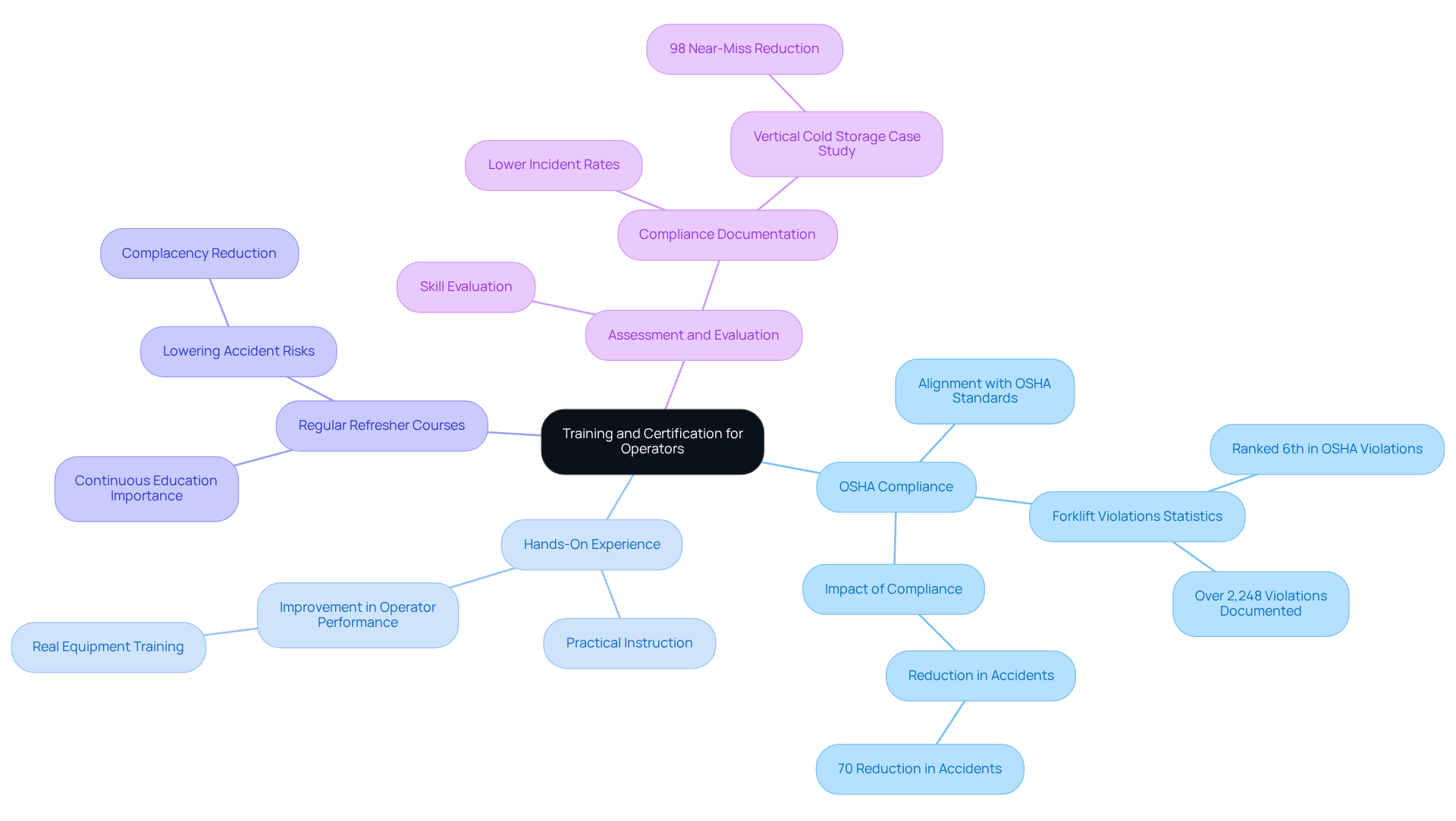 The central node represents the overall theme of training and certification. Each branch highlights a key component of the training program, with further details available as you explore each section. This structure helps you understand how each part contributes to the overall goal of safety and efficiency.