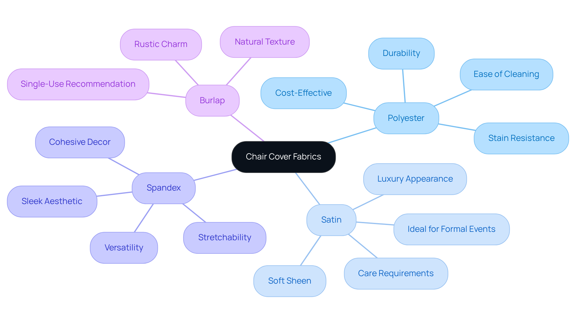 The central node represents the main topic of chair cover fabrics. Each branch leads to a specific fabric type, with further details about its benefits and ideal usage. This helps you quickly compare options and make an informed choice for your event.