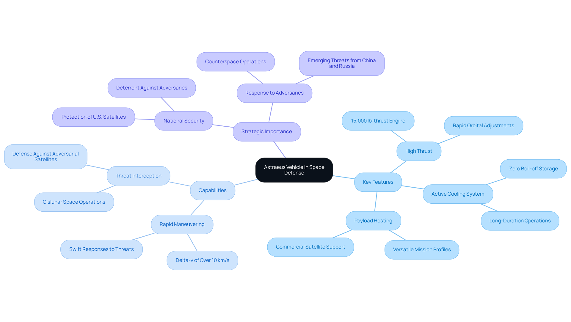 The central node represents the Astraeus vehicle, with branches showing its key features, capabilities, and strategic importance. Each branch highlights how these elements contribute to its role in national defense.