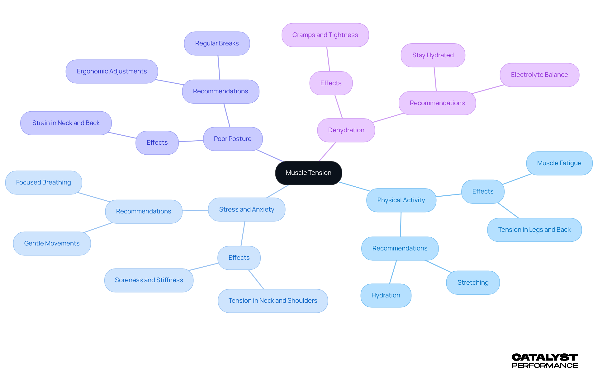 The central node represents muscle tension, while the branches show the main causes. Each sub-branch provides additional details on effects and strategies for management. Follow the branches to explore how each factor contributes to muscle tension.
