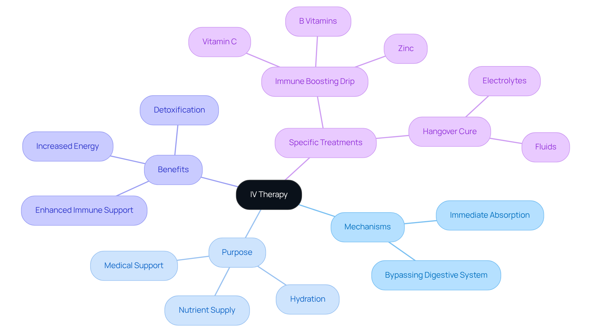 The central node represents IV therapy, with branches showing its mechanisms, purposes, benefits, and specific treatments. Each branch highlights a different aspect, making it easy to understand how they connect. The central node represents IV therapy, with branches showing its mechanisms, purposes, benefits, and specific treatments. Each branch highlights a different aspect, making it easy to understand how they connect.