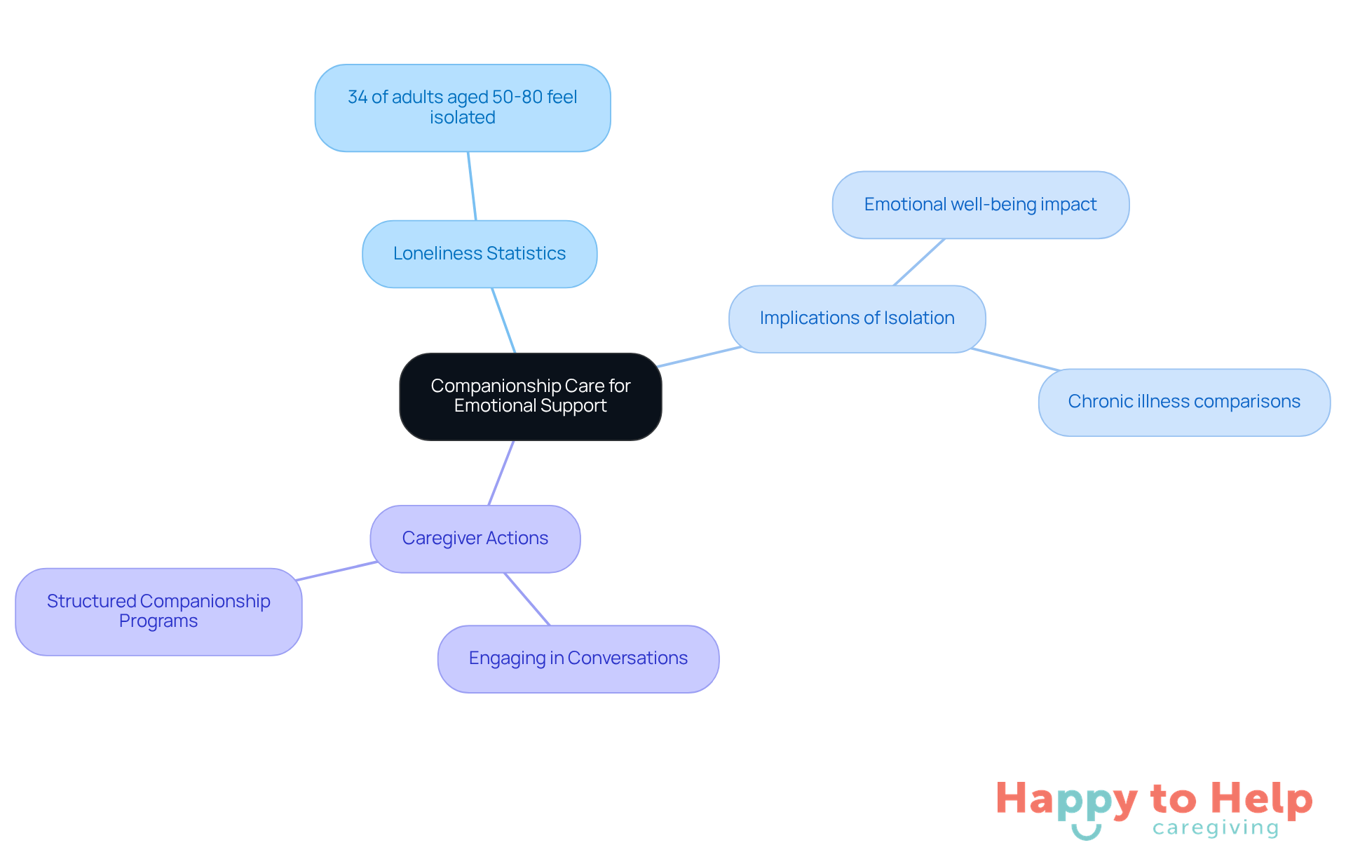The central node represents the main topic of companionship care. Each branch shows related information: statistics highlight the extent of isolation, implications explain the emotional impact, and caregiver actions suggest ways to provide support.