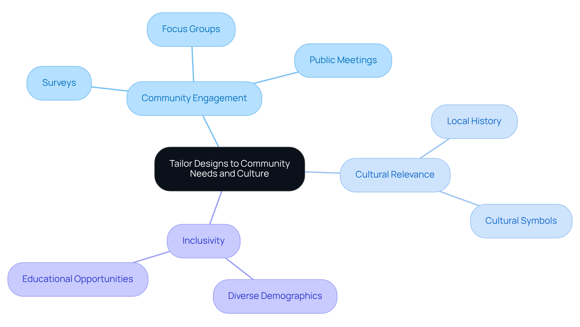 Start at the center with the main idea, then follow the branches to explore how community engagement, cultural relevance, and inclusivity contribute to effective design. Start at the center with the main idea, then follow the branches to explore how community engagement, cultural relevance, and inclusivity contribute to effective design.