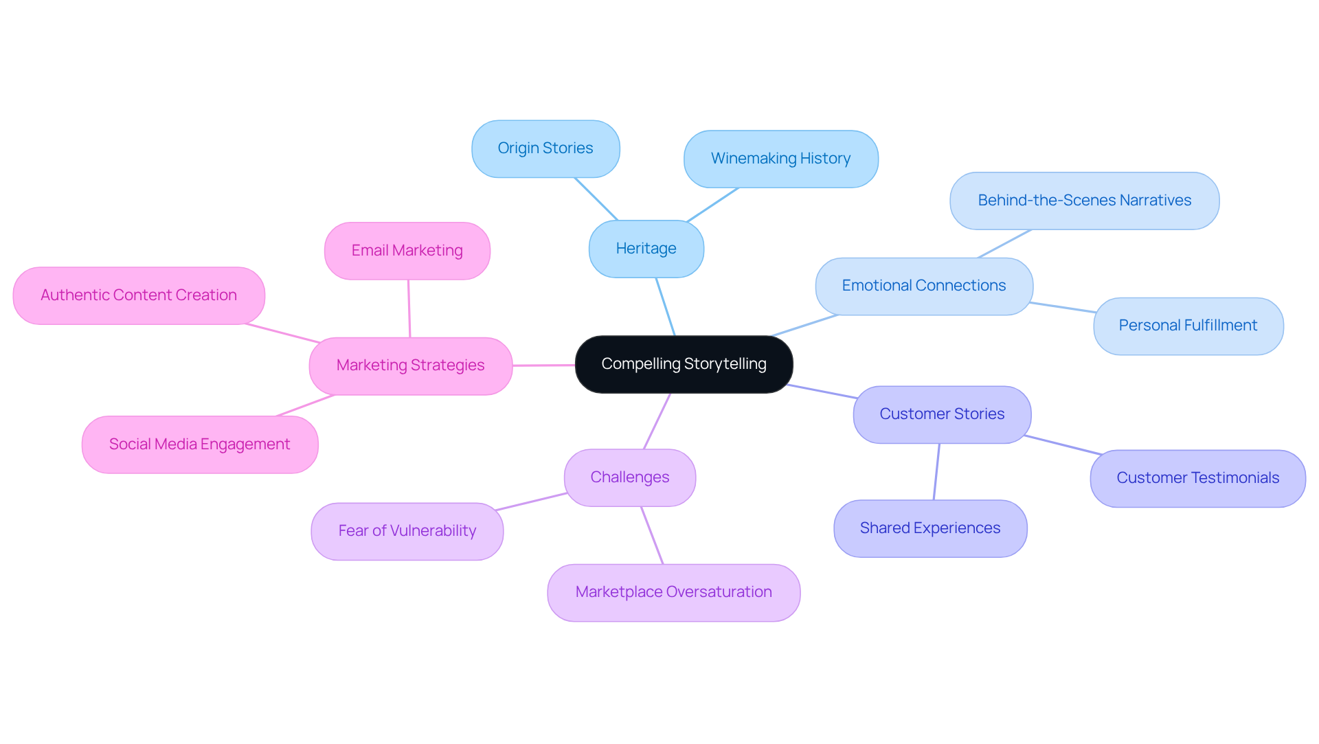 The central node represents the main idea of storytelling, while each branch delves into specific aspects that contribute to building emotional connections with consumers.