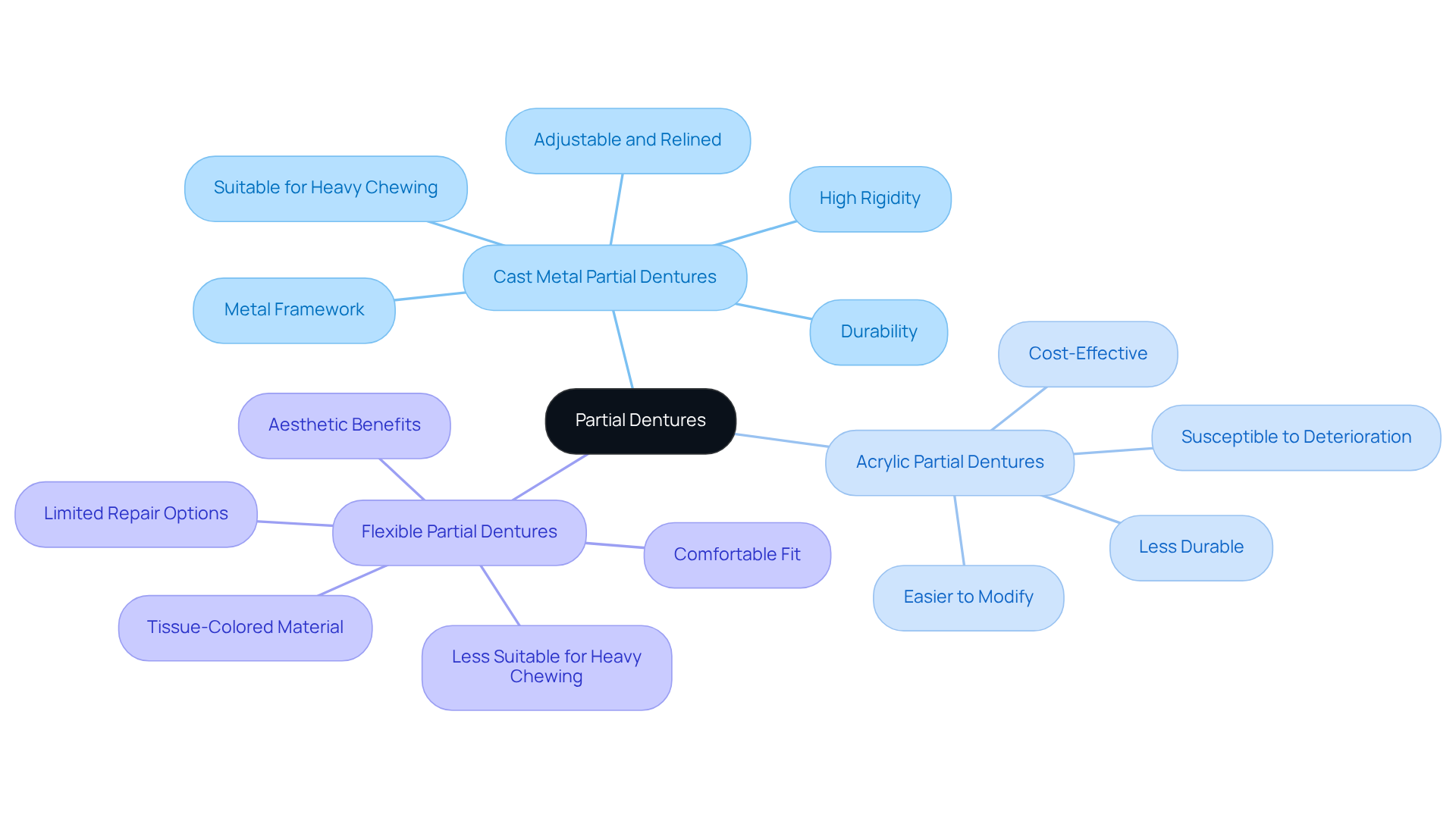 This mindmap starts with the main topic of partial dentures at the center. Each branch represents a different type of denture, and the sub-branches provide details about their specific features. This layout helps you see how each type differs and what benefits they offer. This mindmap starts with the main topic of partial dentures at the center. Each branch represents a different type of denture, and the sub-branches provide details about their specific features. This layout helps you see how each type differs and what benefits they offer.